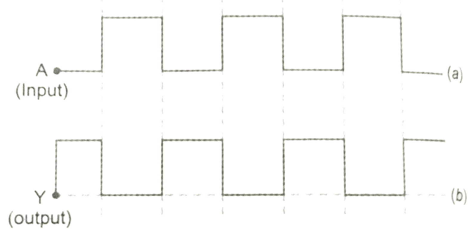 The input wave form for NOT gate is shown in Fig.Draw the output wave ...