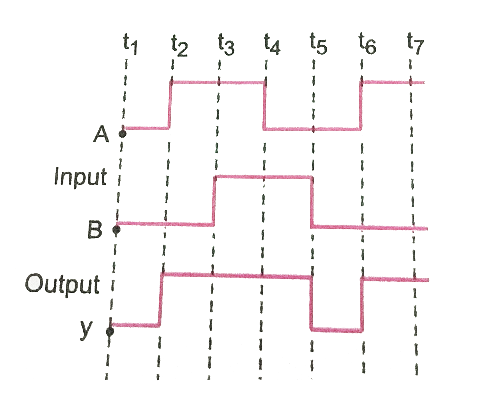 The Fig Shown Input Waveforms A And B To A Logic Gate Draw The Output Waveform For An Or Gate