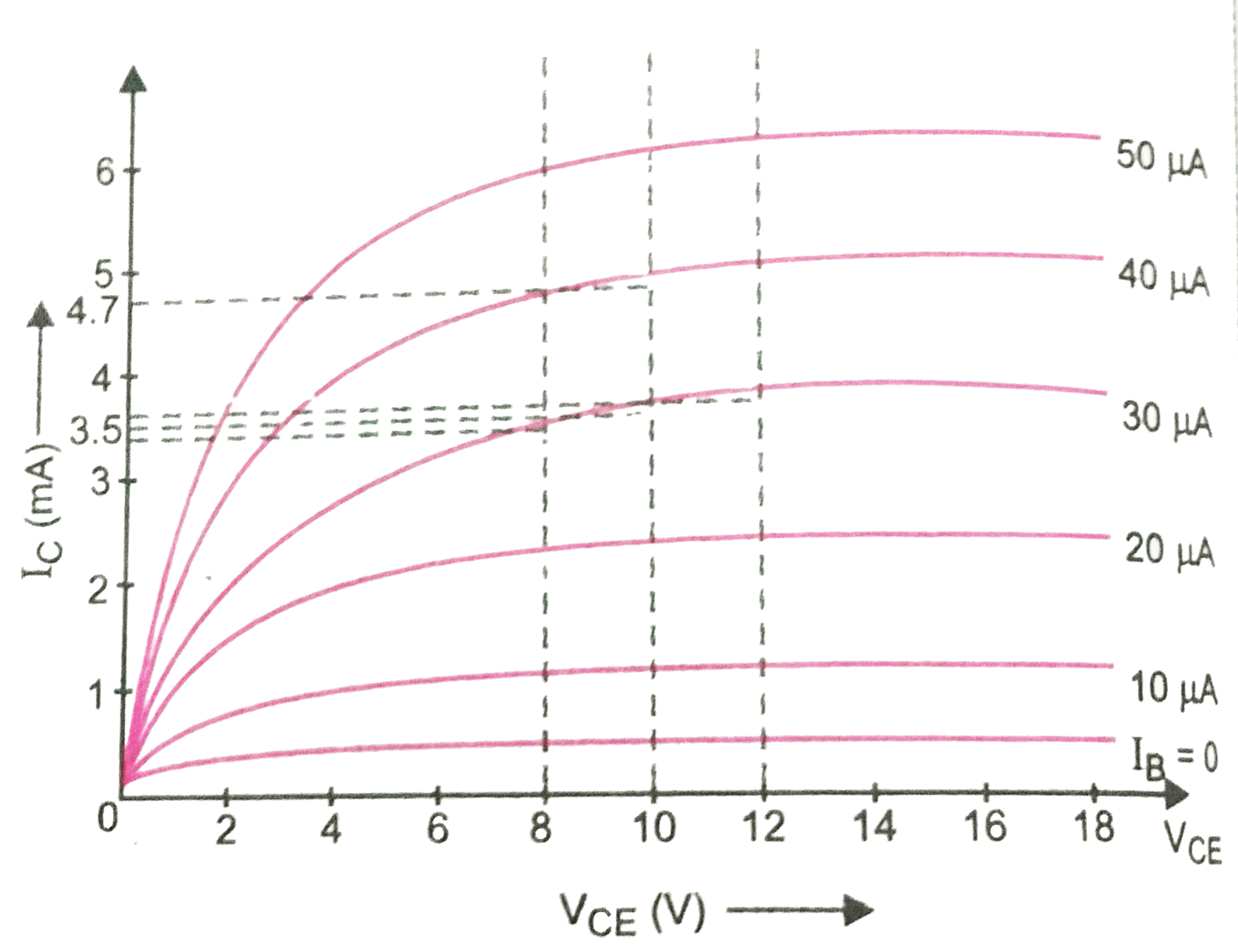 Output characteristics of an n-p-n transistor in CE configuration is shown in the Fig. Determine ...