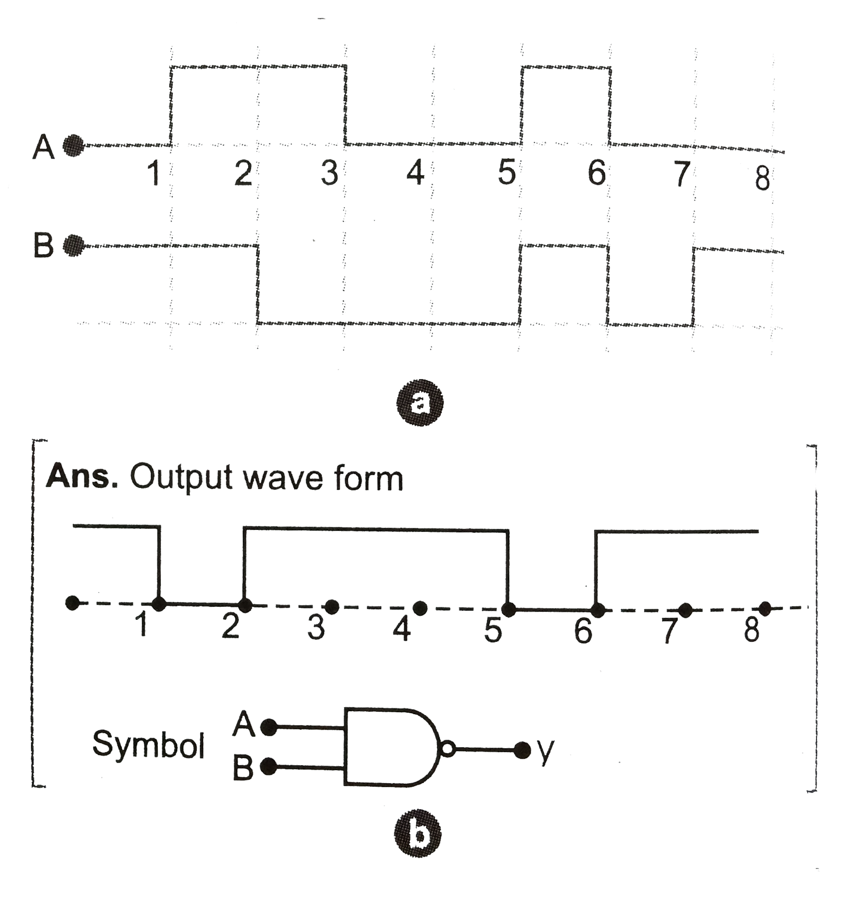 Two signal A and B shown in the Fig. are used as two inputs of a NAND gate. Draw its output wave ...