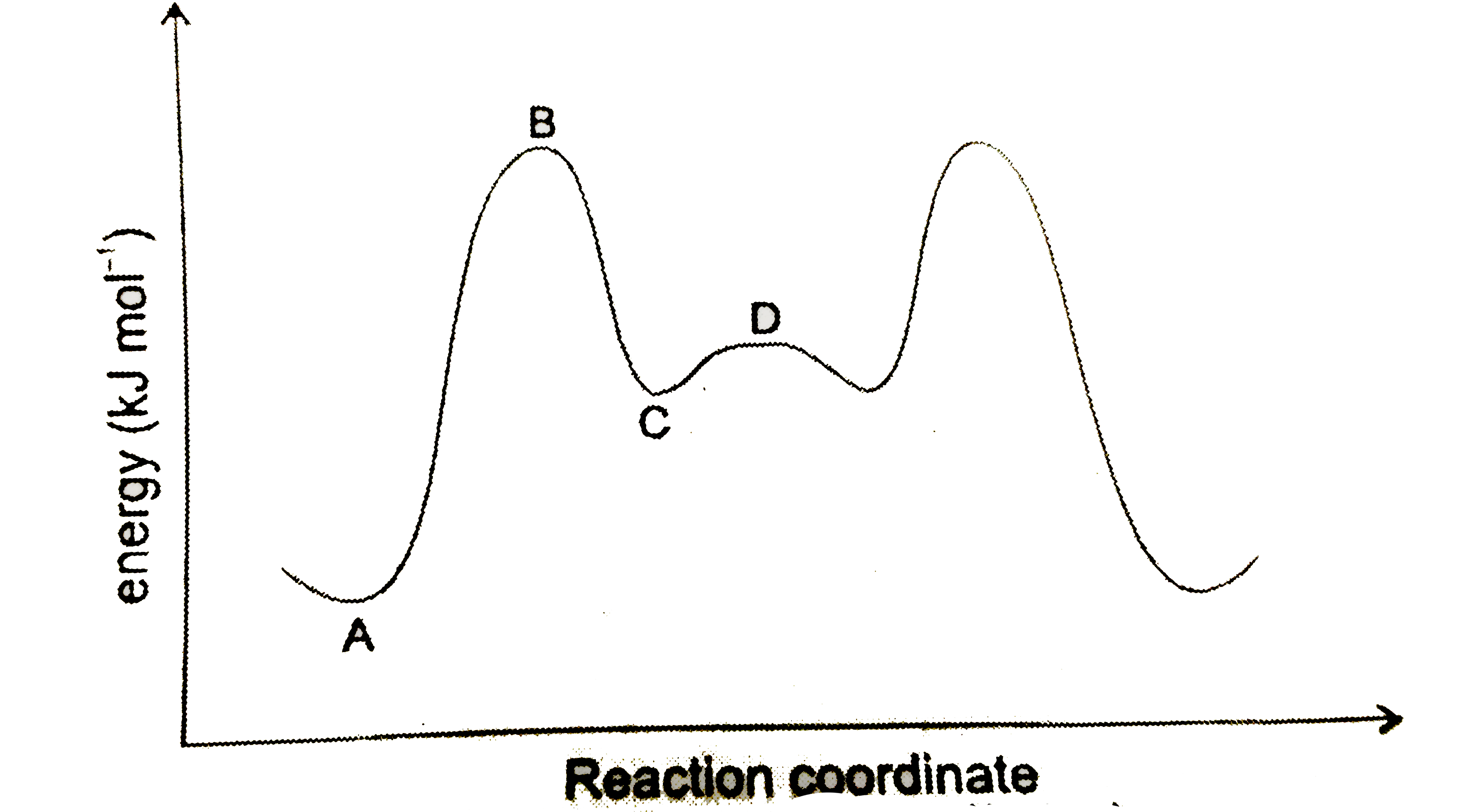 In the given energy graph for cyclohexane, the point "B" represent ...
