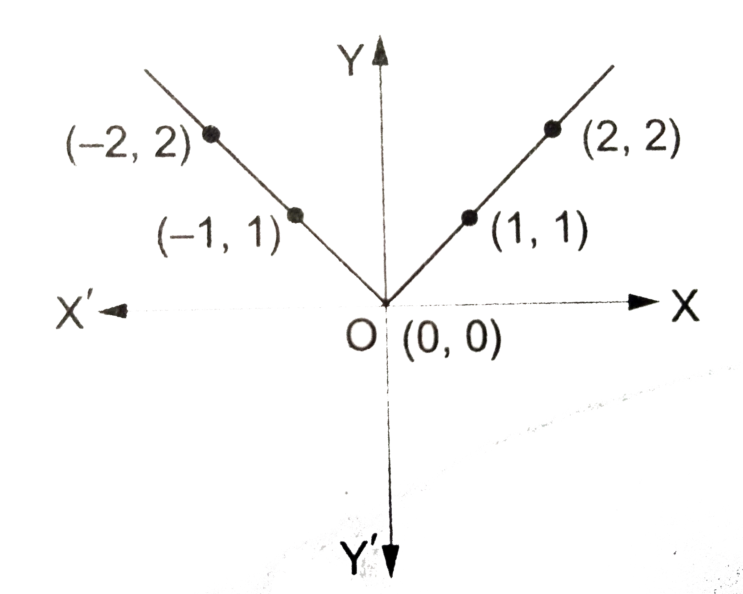 Draw the graph of the modulus function, defined by `f:RtoR:f(x)=|x ...