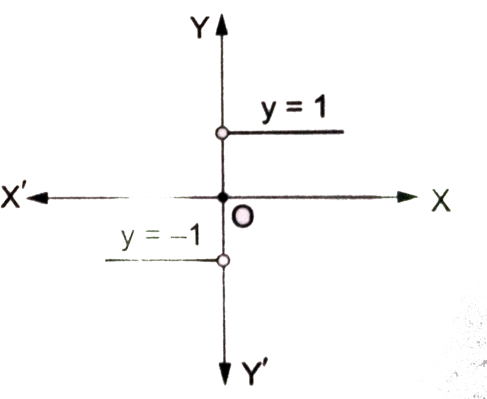 Draw the graph of the signum function `f(x)={{:(|x|/x, " when ", x ne0 ...