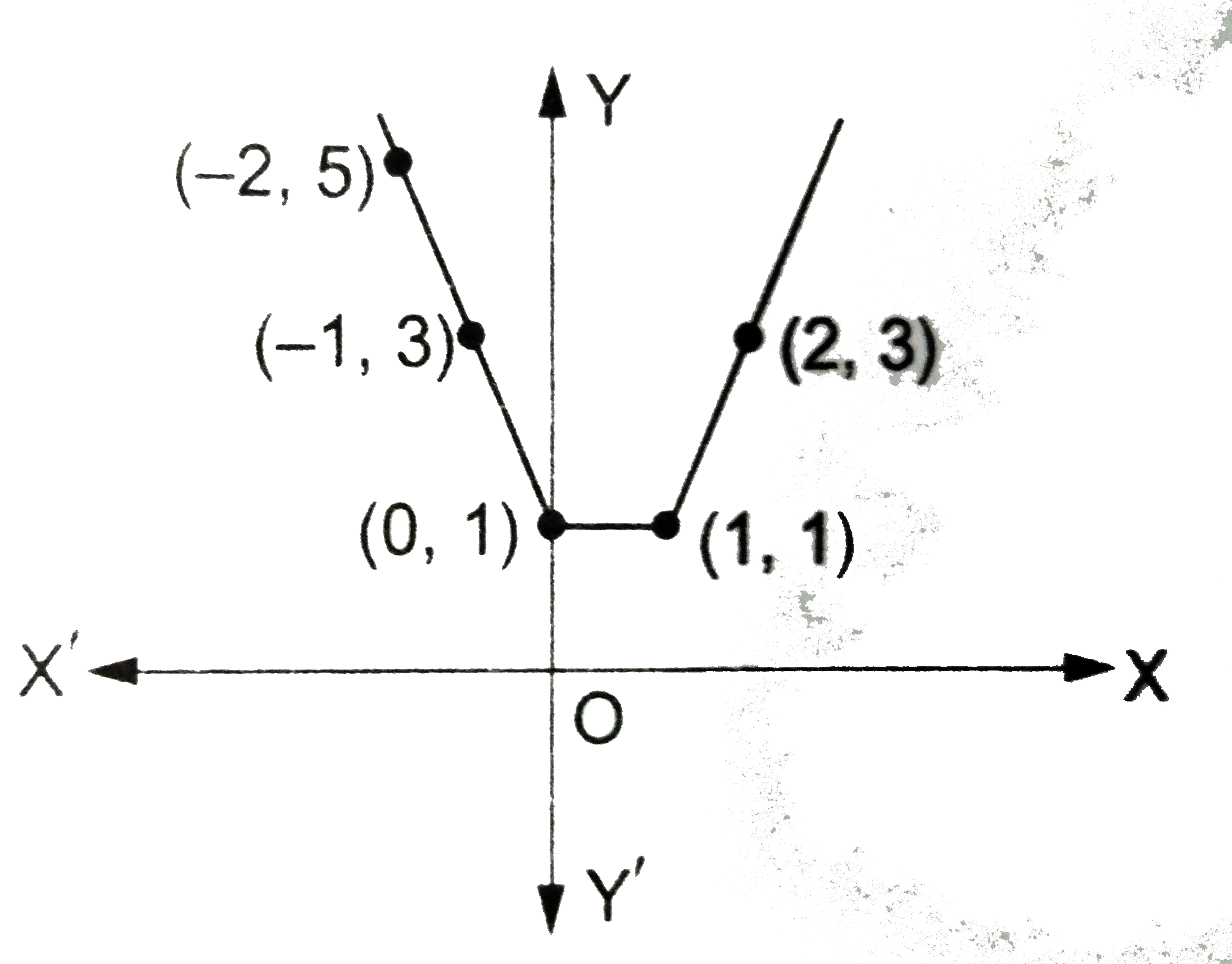 draw-the-graph-of-the-function-f-x-x-x-1-sarthaks-econnect