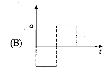 The velocity of a particle moving in straight line is given by the ...