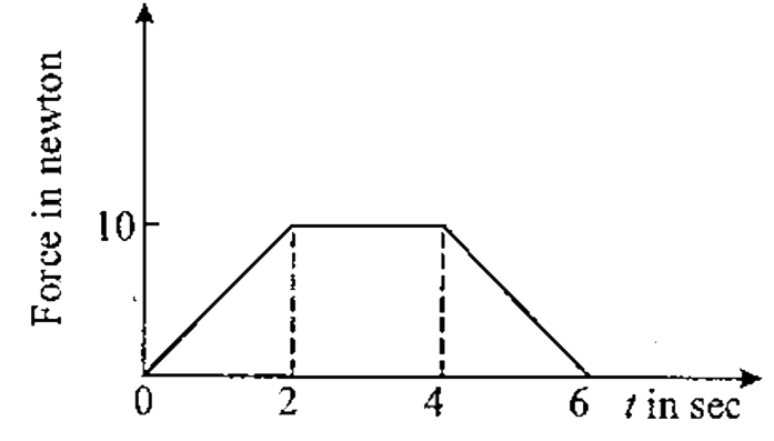 The following figure-1.116 shows the time and applied force graph for a ...
