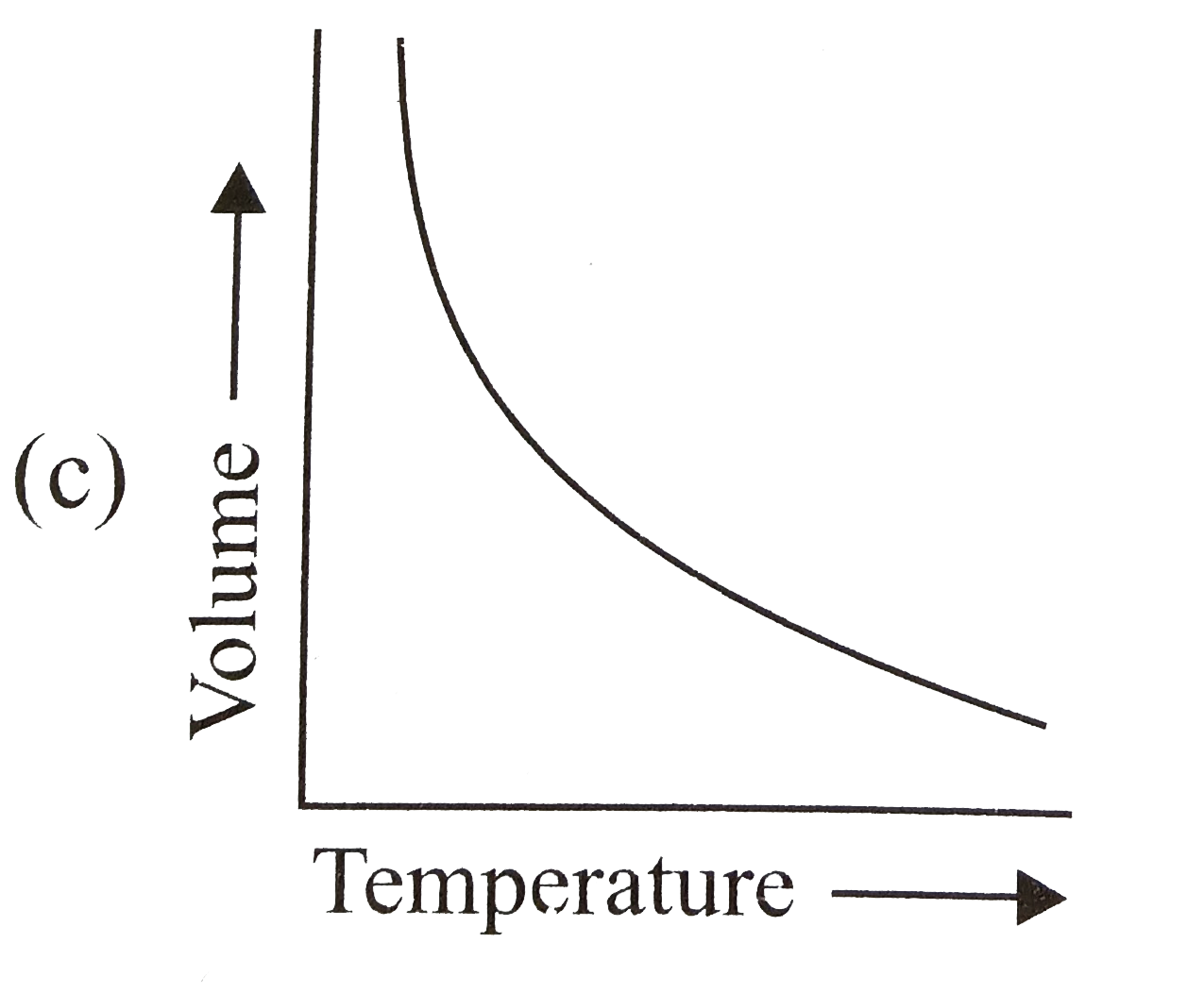 The relation between the volume and temperature of a sample of water in ...