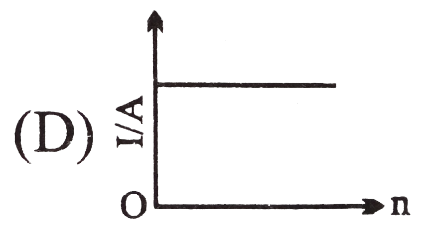 A battery consists of a variable number `n` of identical cells having ...