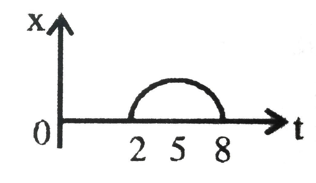 Position time graph is shown which is a semicircle form `t = 2` to `t ...