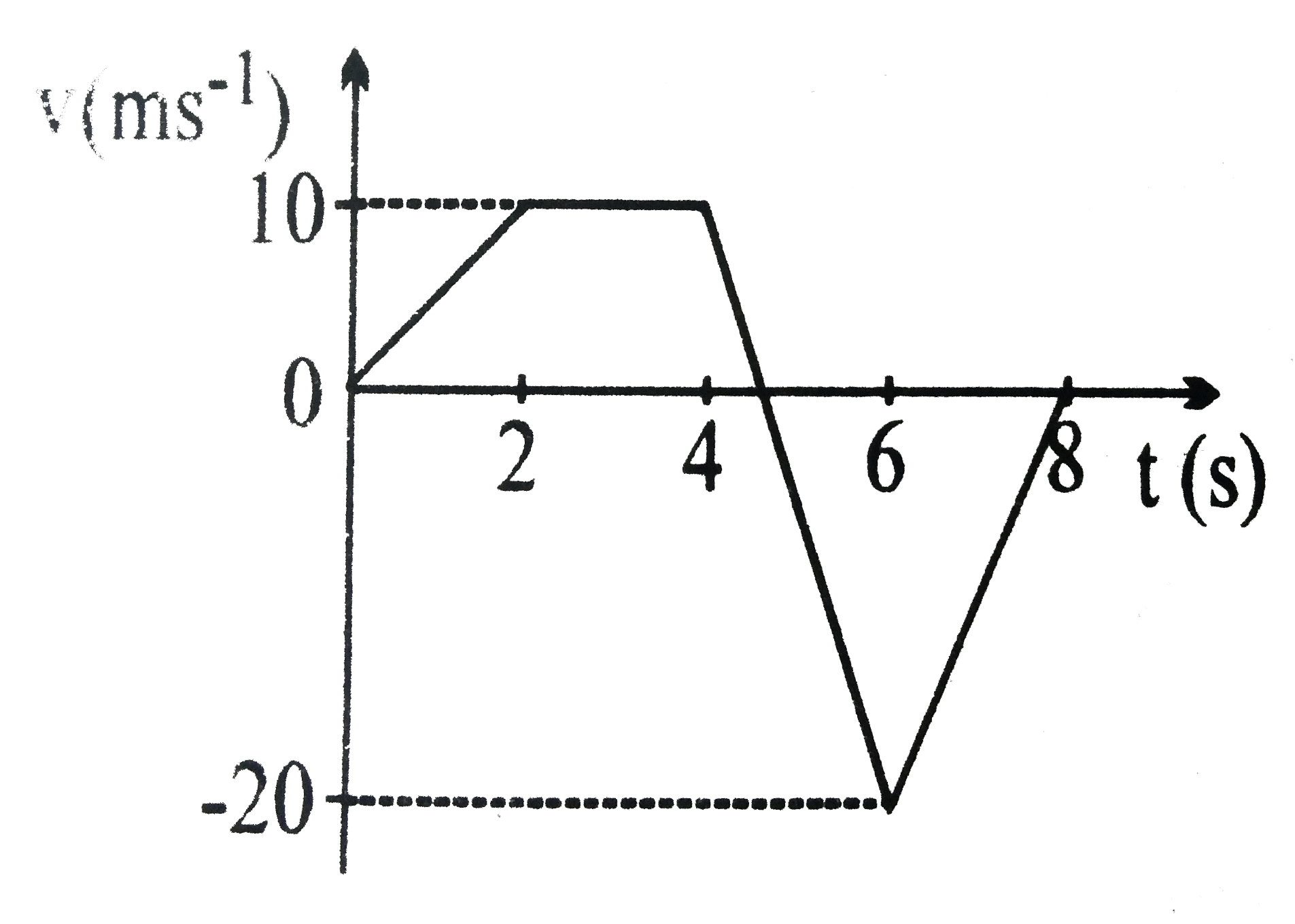 The figure shows a velocity-time graph of a particle moving along a ...