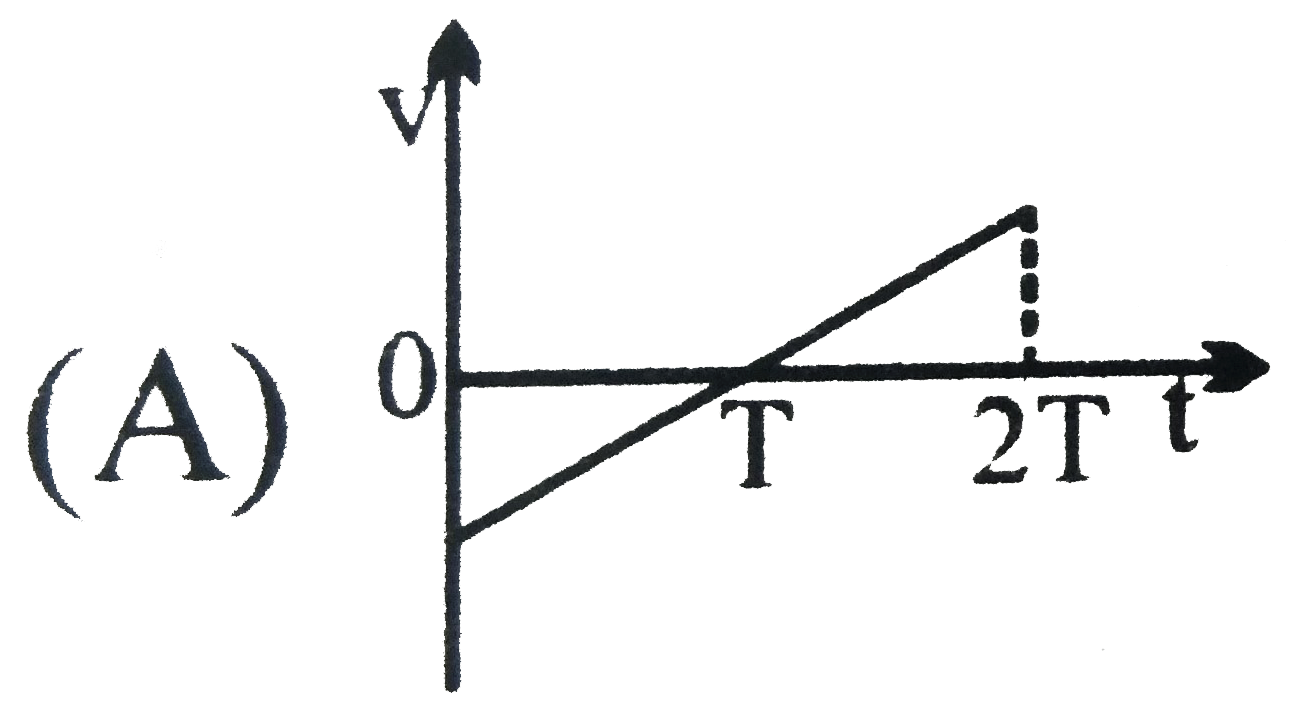 The `x-t` graph of particle moving along a straight line is shown in ...