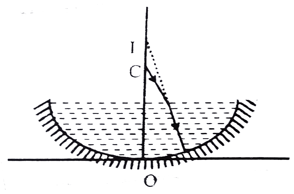 A concave mirror is placed on a horizontal table, with its axis ...