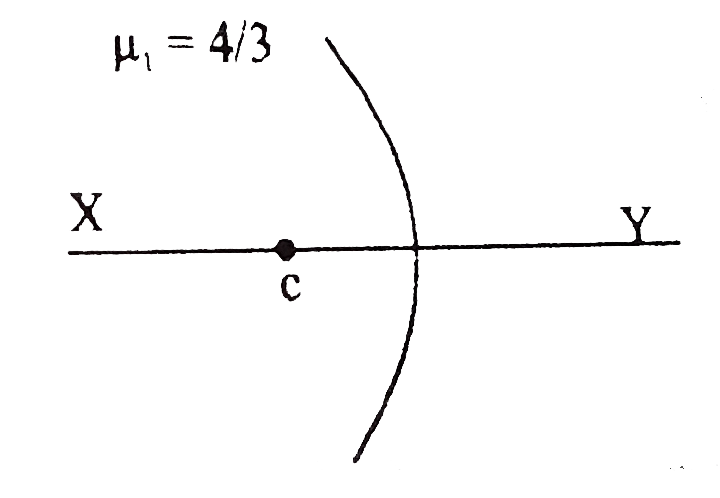 A concave spherical surface of radius of curvature `R = 20 cm ...