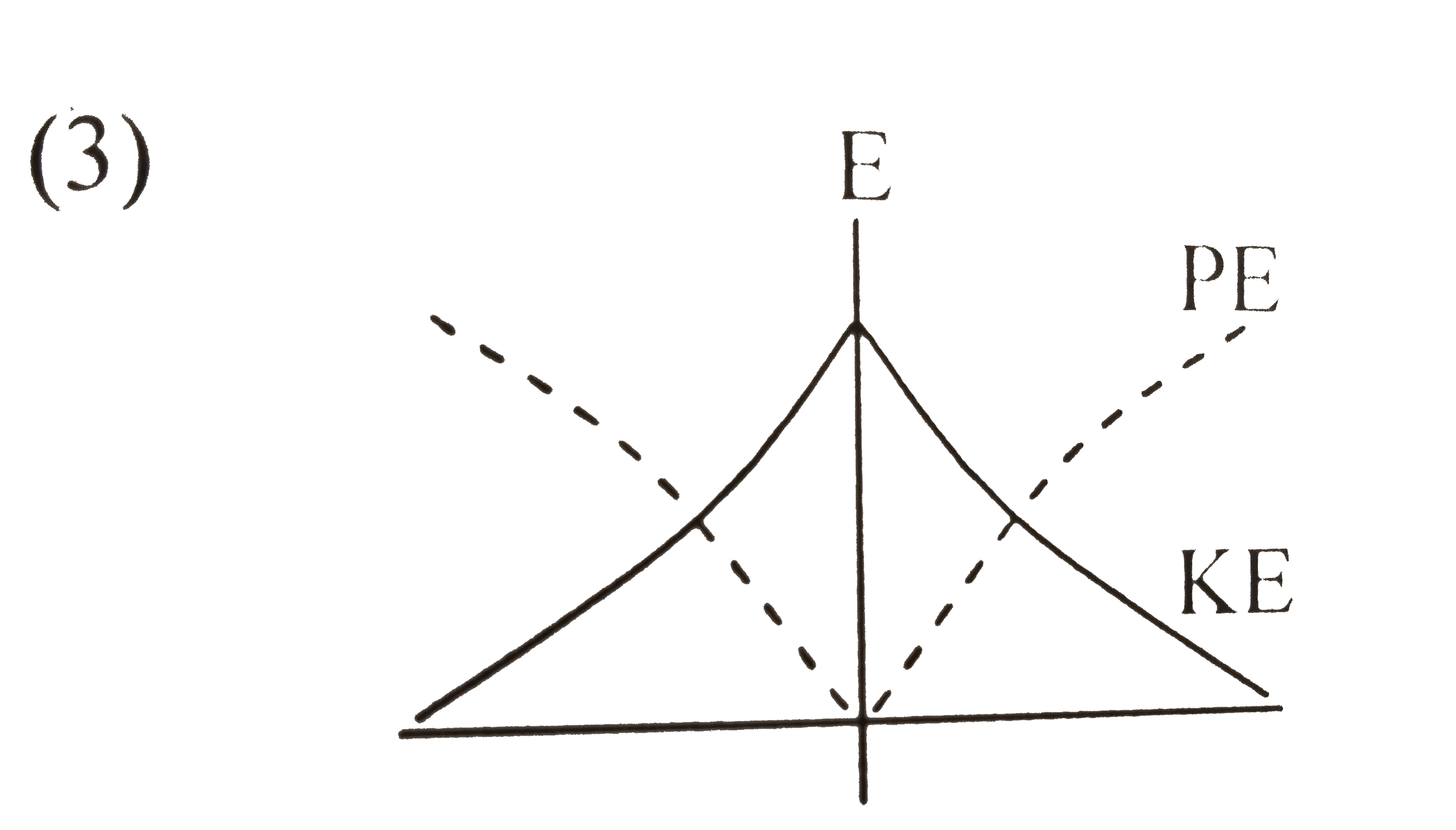 For a simple pendulum, a graph is plotted between itskinetic energy ...