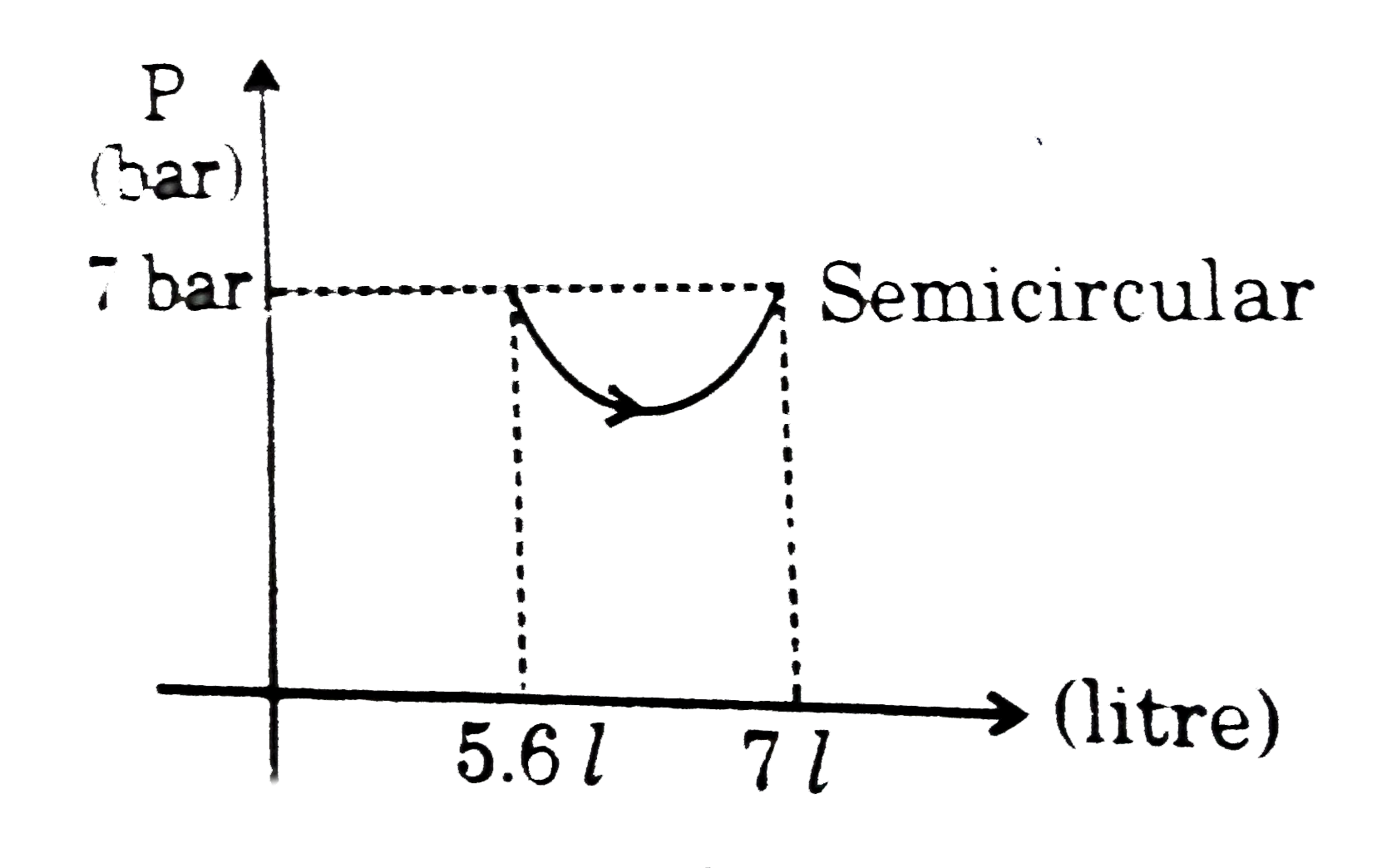 Calculate work done in given process (Take `:pi =(22)/(7))` - Sarthaks ...