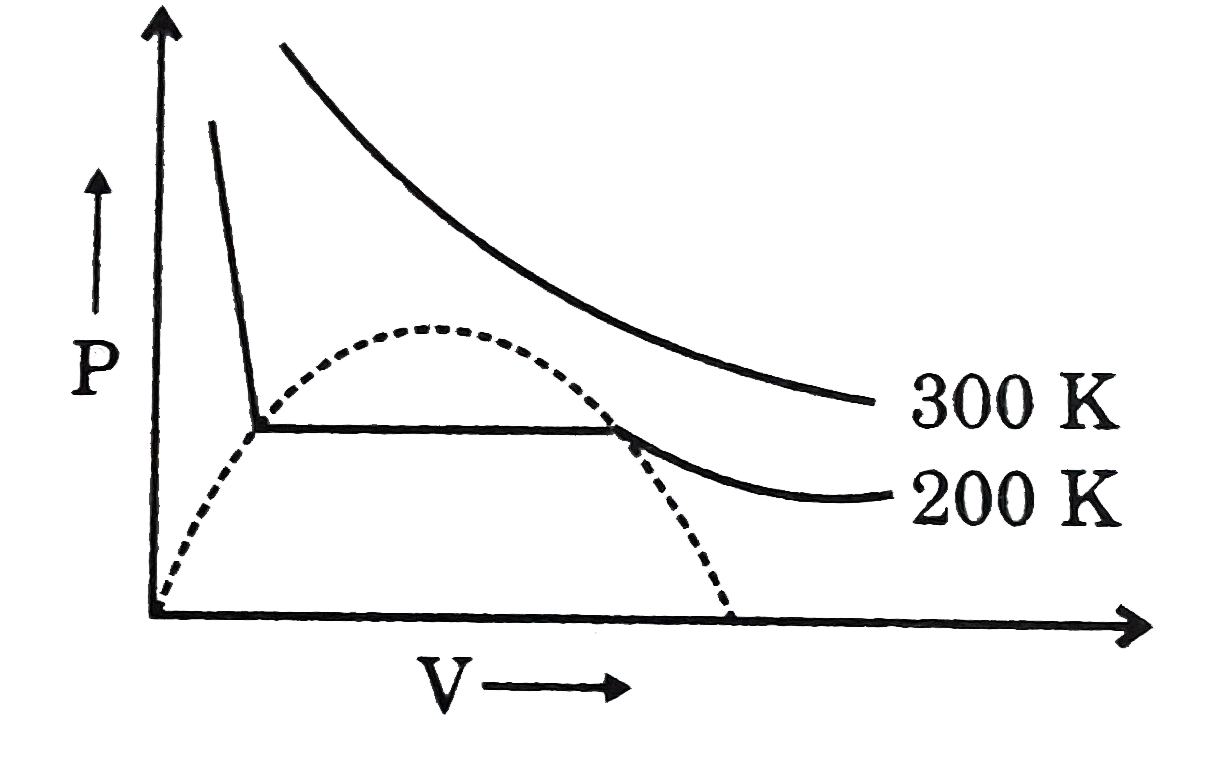 P vs V graph is plotted for 1 mole of hypothetical gas. Range of a/b ...