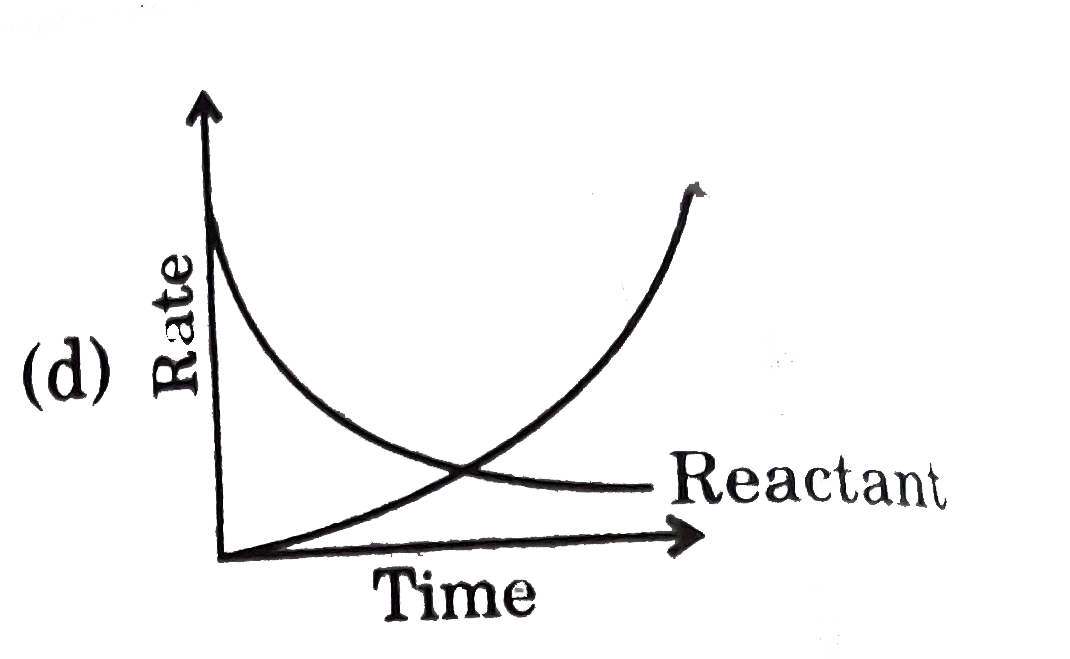 Consider the reaction : `A rarr B`. The concentration of both reactant ...