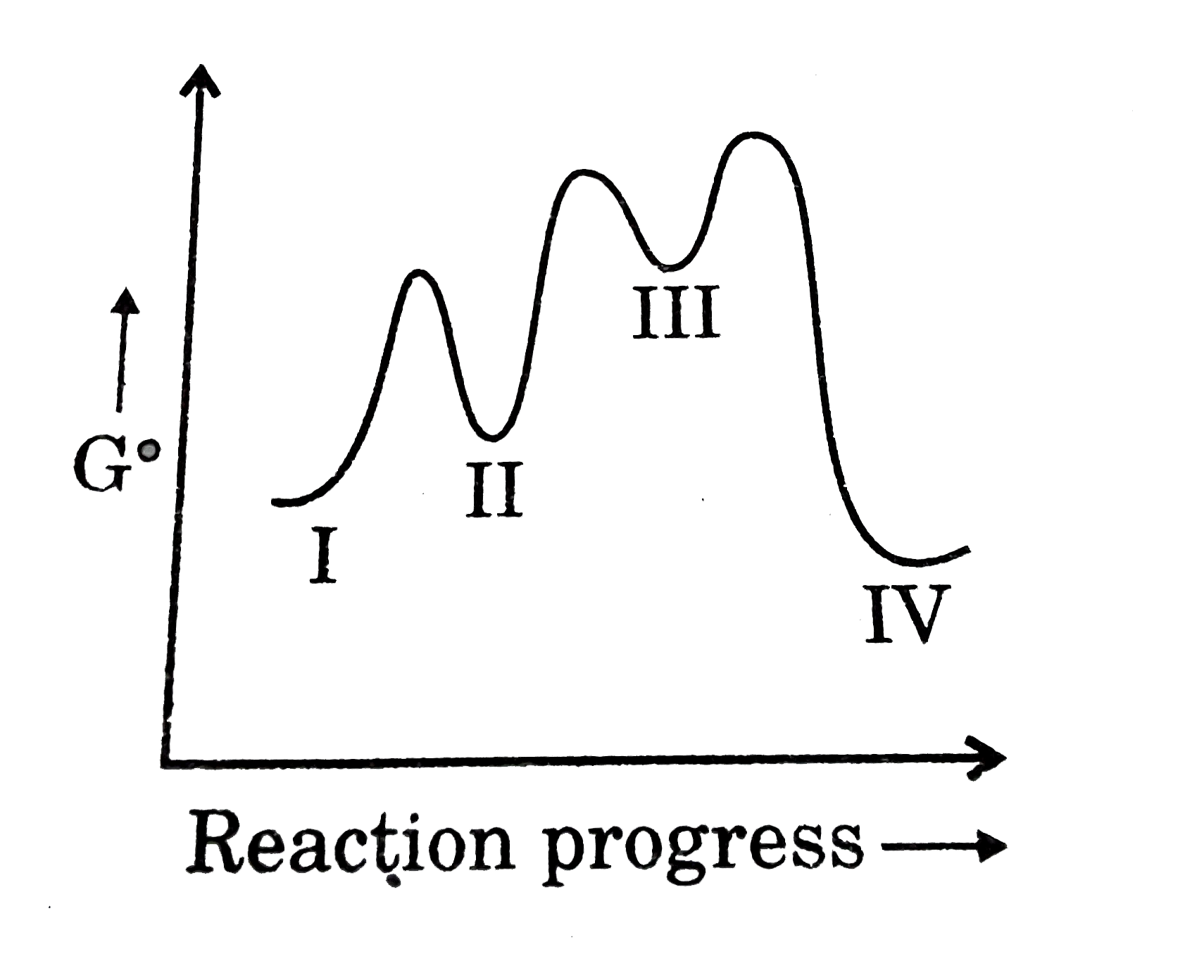 Acccording to the reaction profile given, which reaction step is rate ...