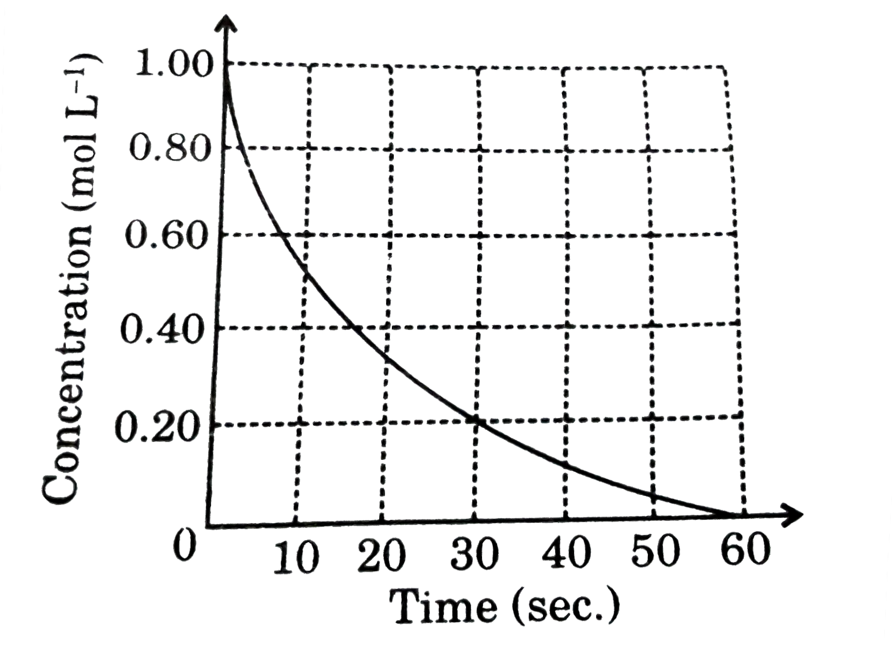 According To The Graph What Is The Rate Of Disappearance Of The