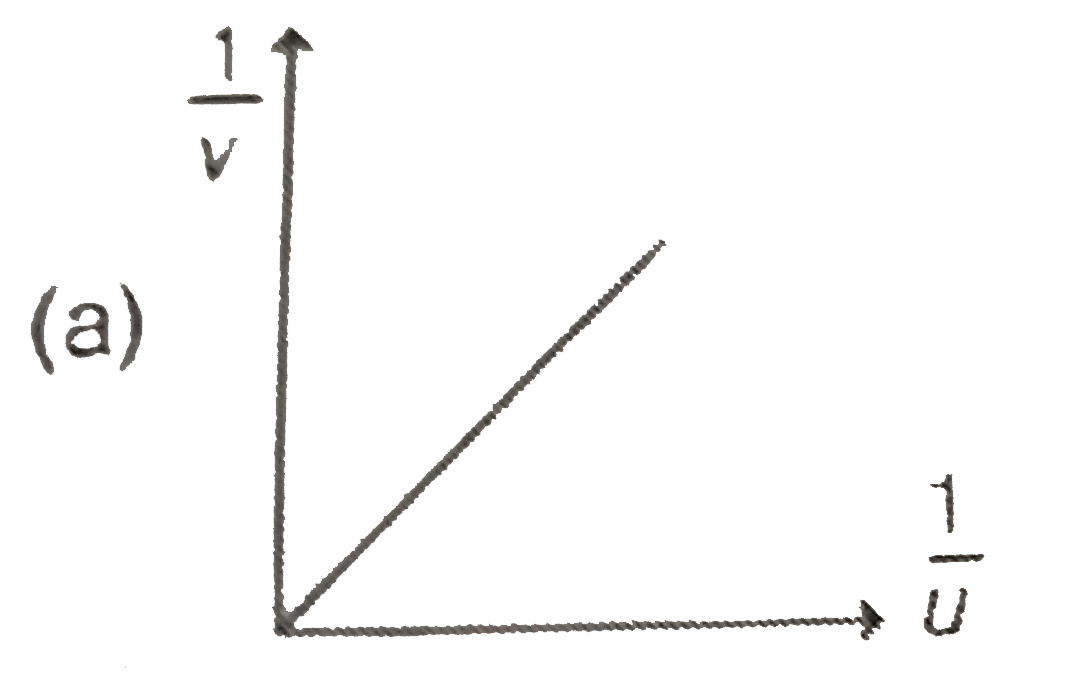 The graph between `(1)/(v)` and `(1)/(u)` for a concave mirror looks ...