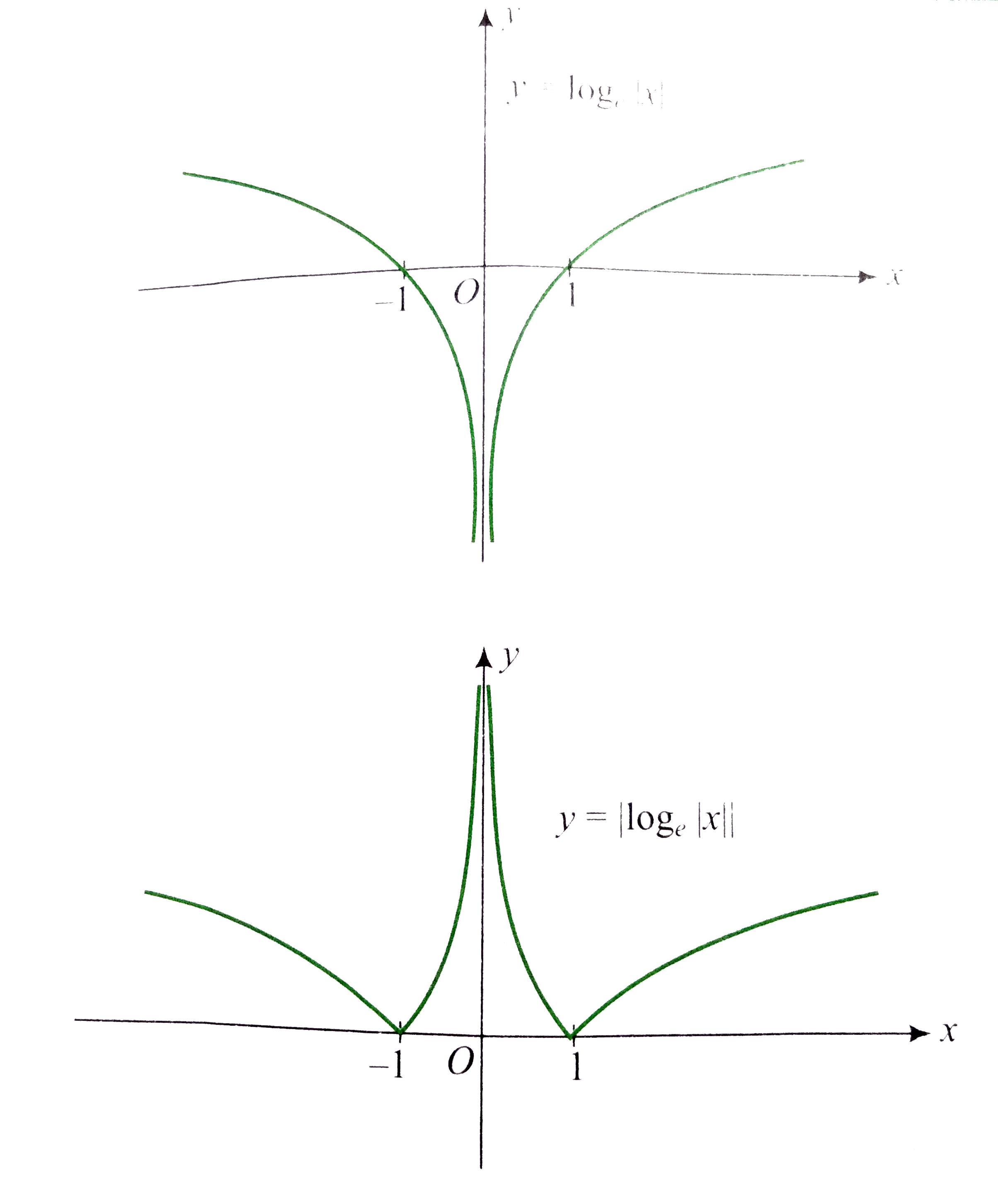 Draw the graph of `y=log_(e)(-x),-log_(e)x,y=|log_(e)x|,y=log_(e)|x ...