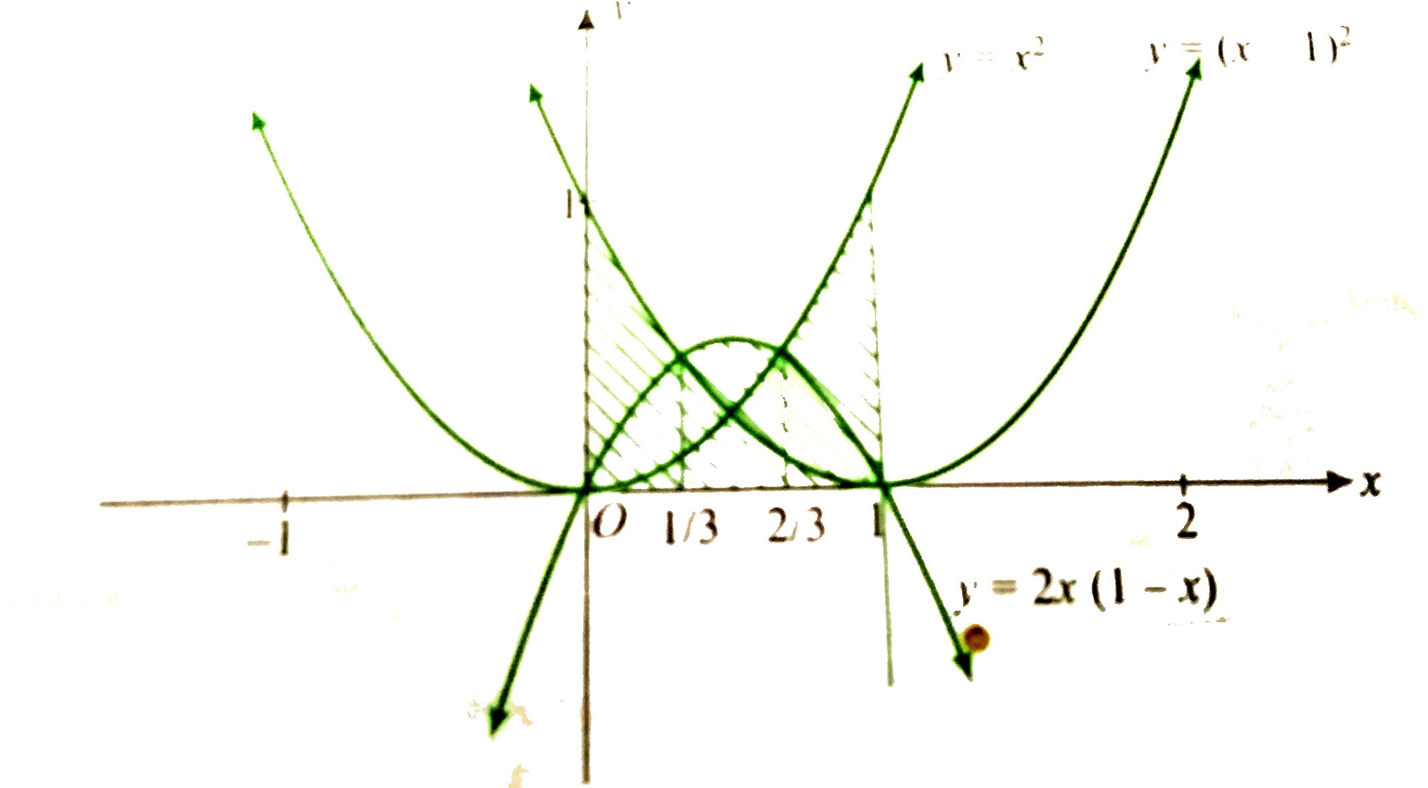 Let f x Maximum x 2 1 x 2 2x 1 X Where x In 0 1