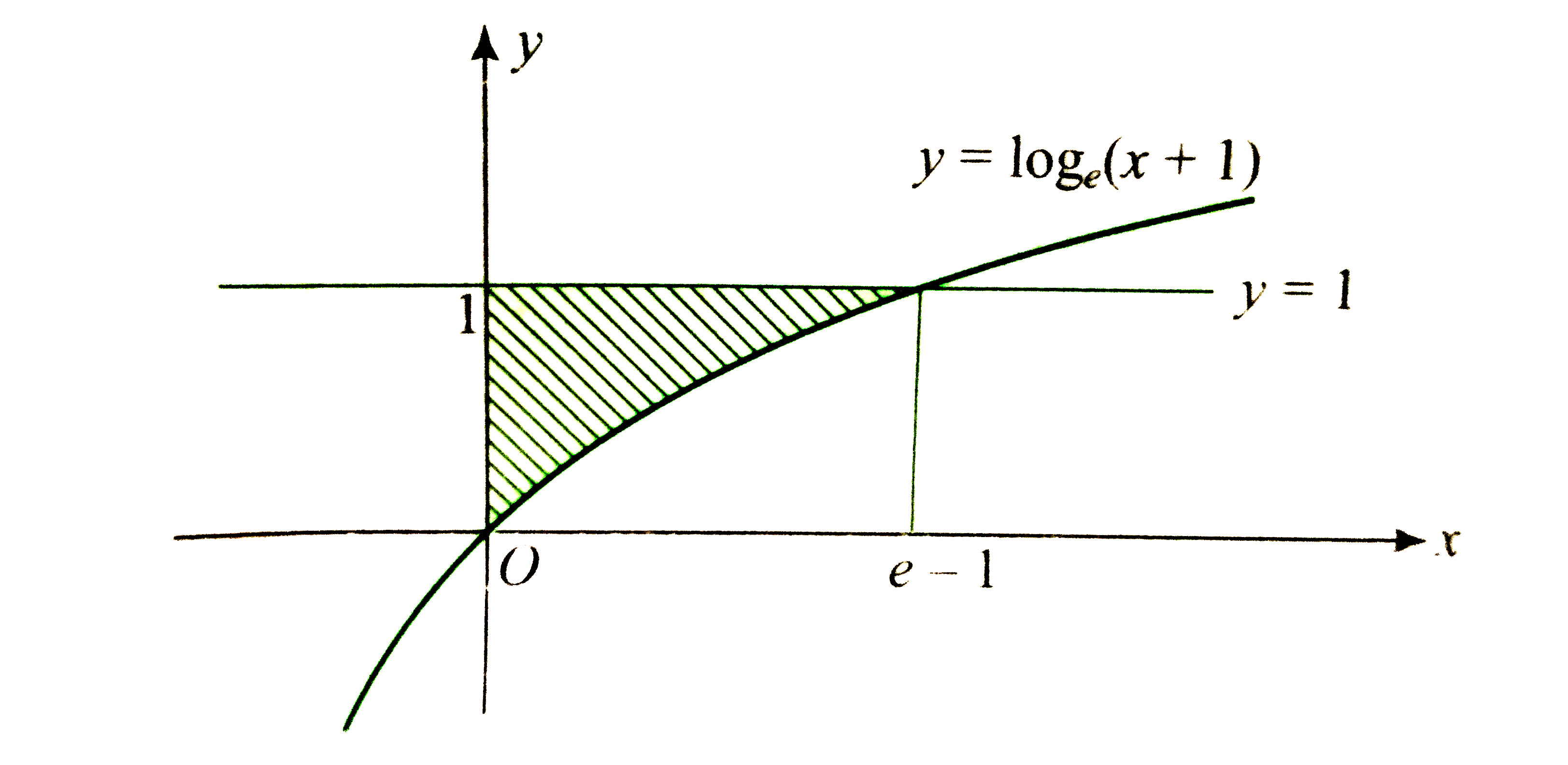 Find The Area Enclosed By The Graph Of y log e x 1 y axis And The find-the-area-enclosed-by-the-graph-of-y-log-e-x-1-y-axis-and-the