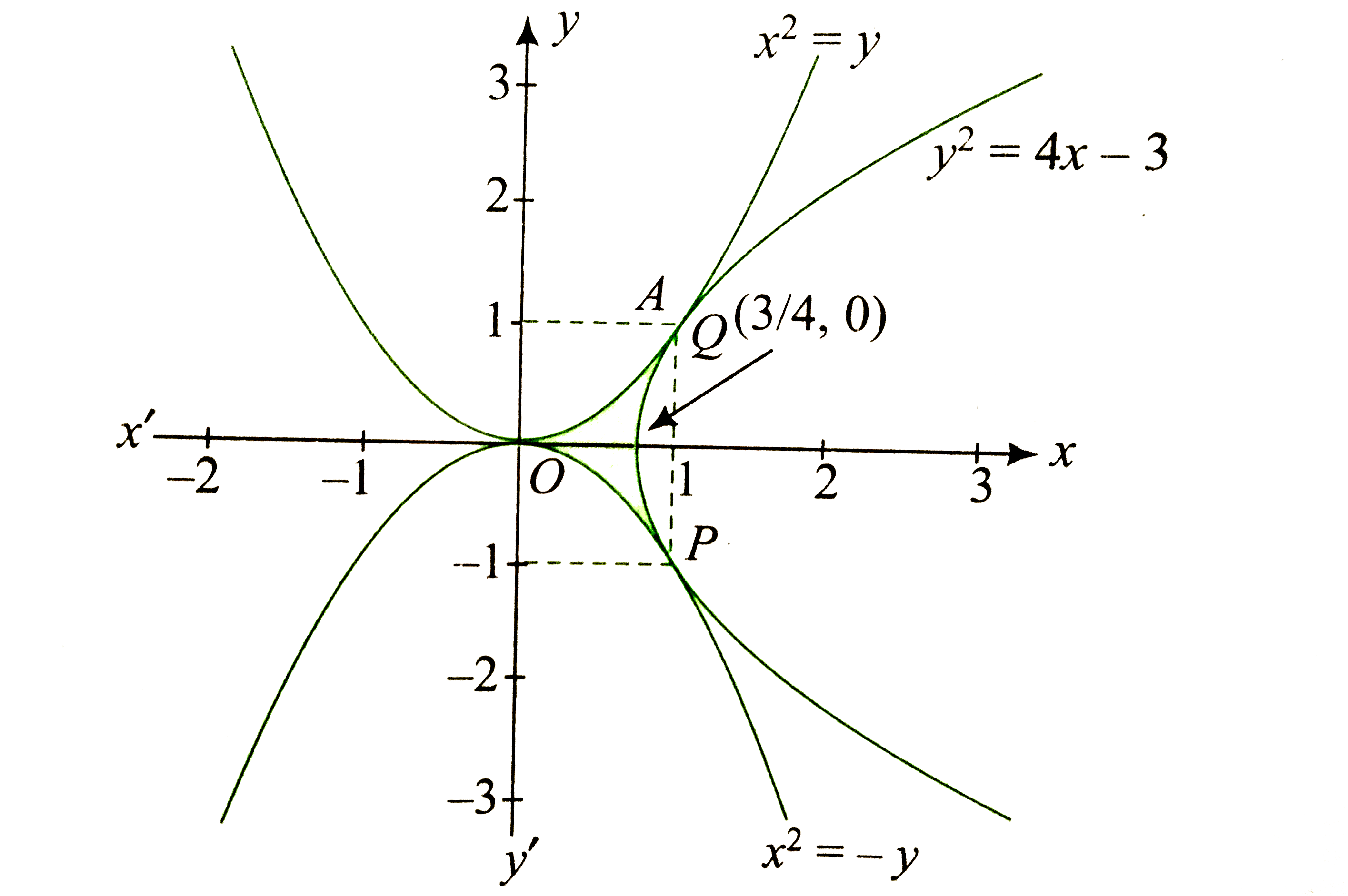 find-the-area-bounded-by-the-curve-x-2-y-x-2-ya-n-dy-2-4x-3