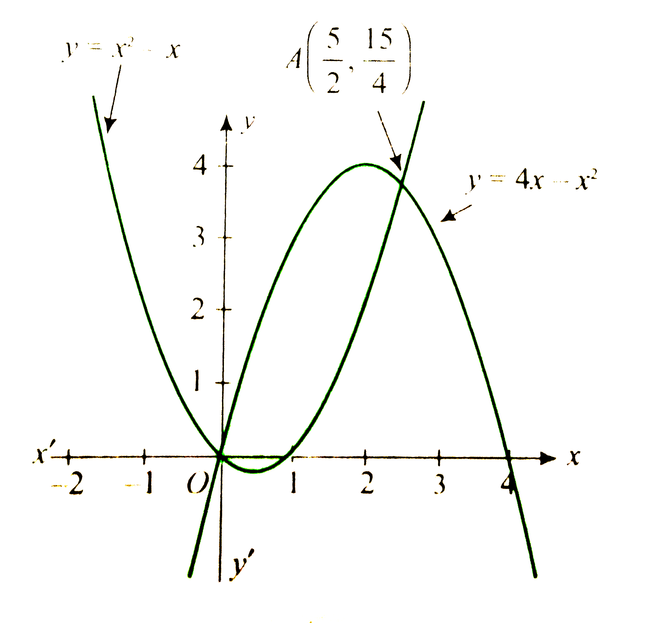 in-what-ratio-does-the-x-axis-divide-the-area-of-the-region-bounded-by-the-parabolas-y-4x-x-2a