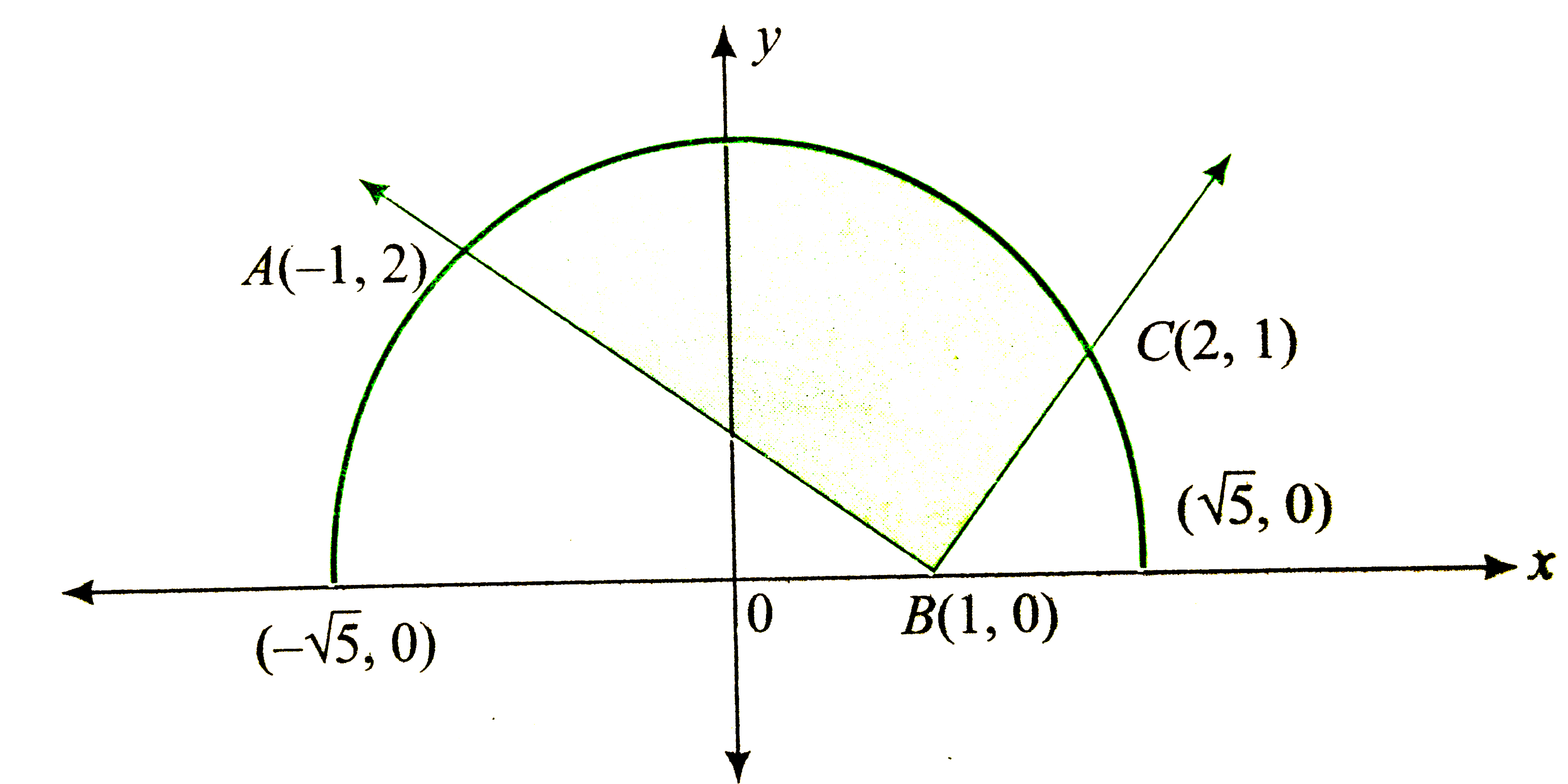 Sketch The Region Bounded By The Curves y sqrt 5 x 2 And y x 1 And Find Its Area sketch-the-region-bounded-by-the-curves-y-sqrt-5-x-2-and-y-x-1-and-find-its-area