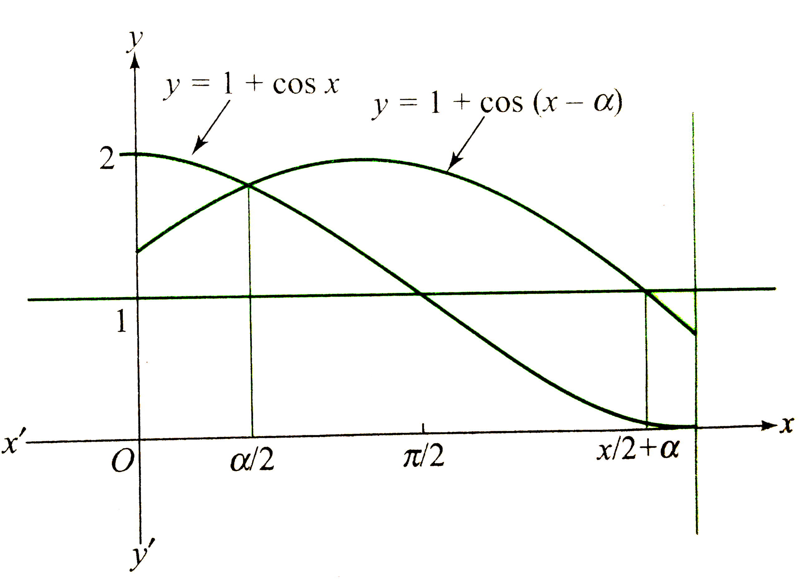 Consider the two curves `C_(1):y=1+cos x and C_(2): y=1 + cos (x-alpha ...