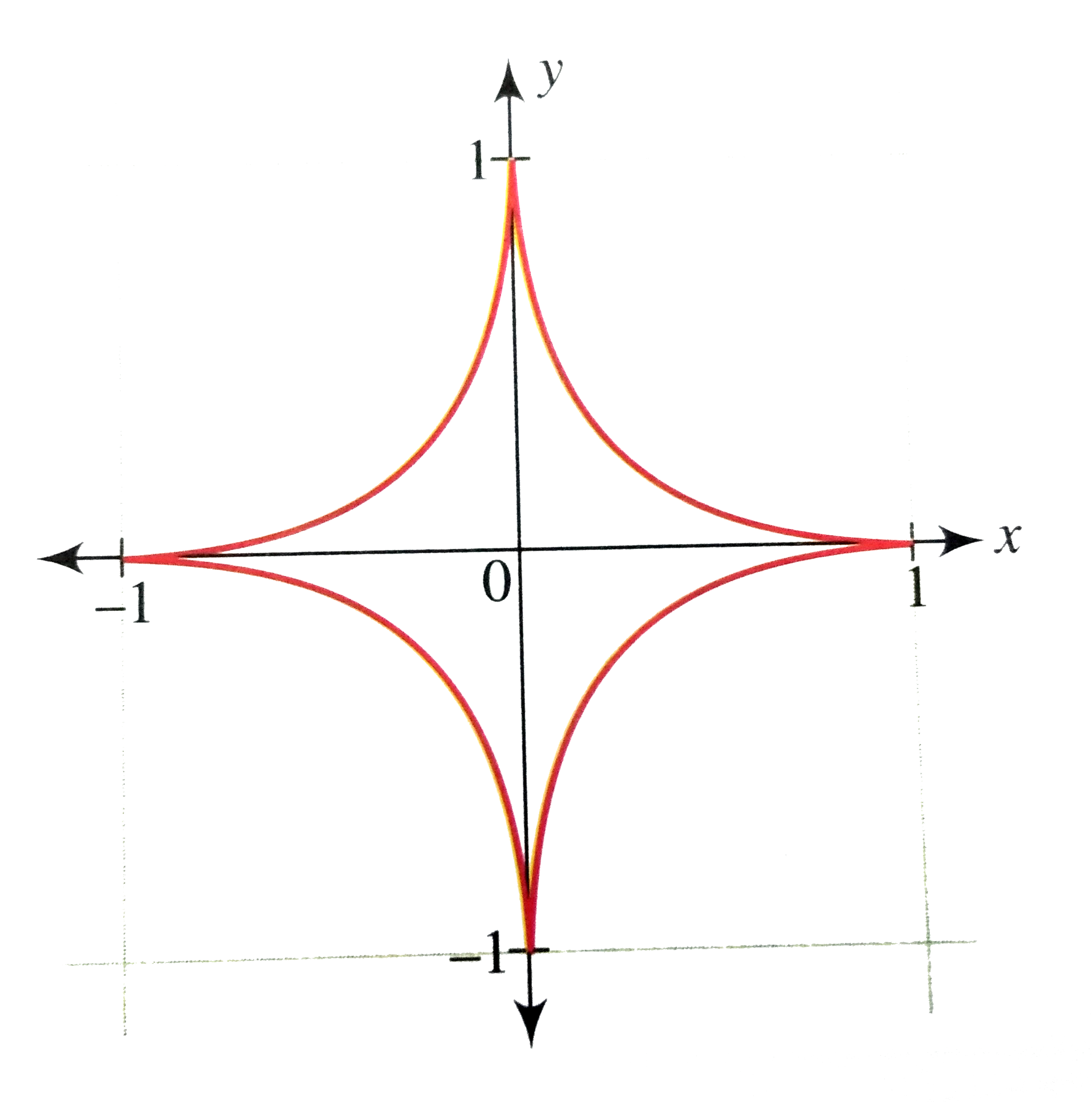 Draw the graph of `sqrt(|x|) + sqrt(|y|)=1` - Sarthaks eConnect ...