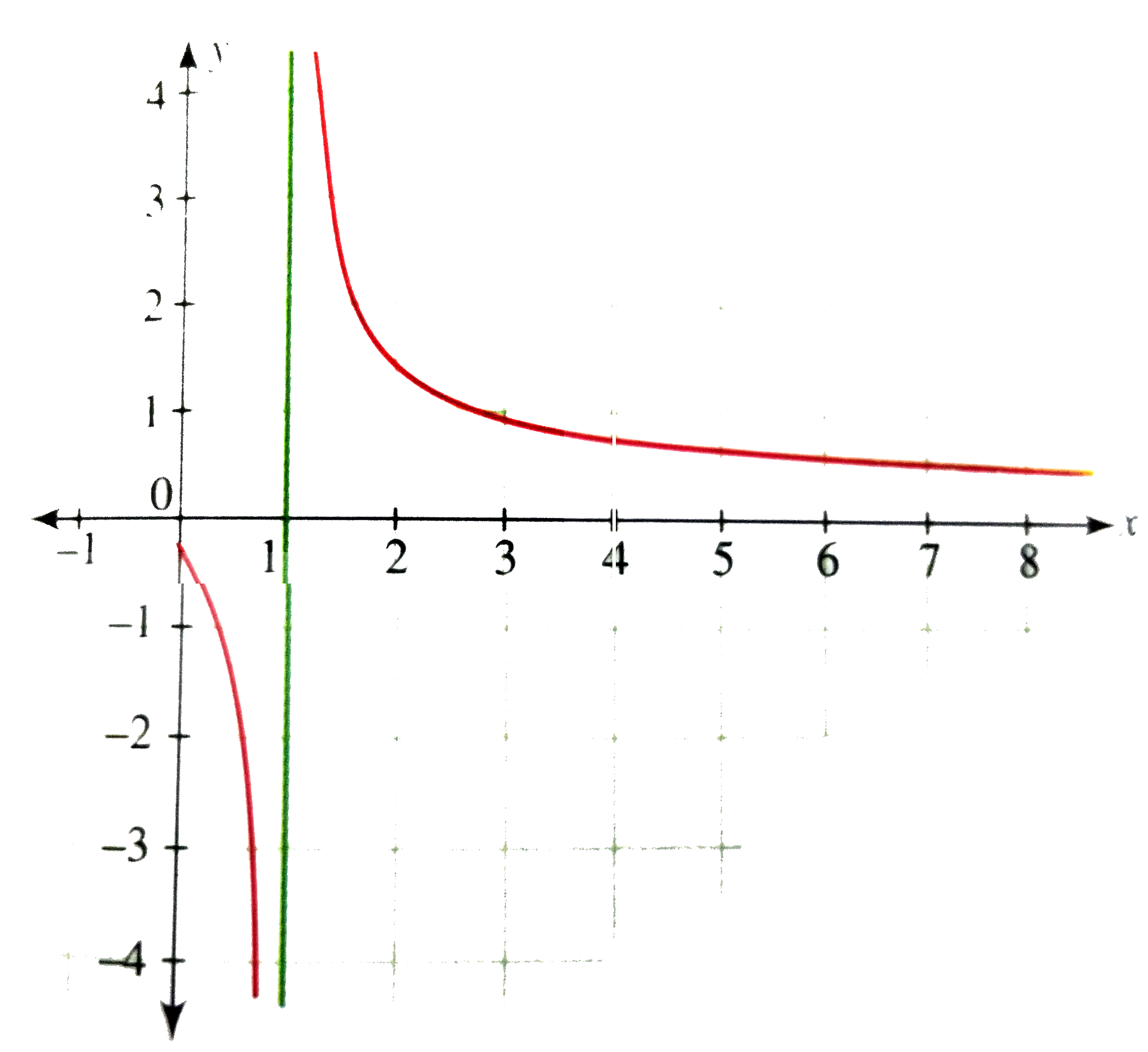 Draw the graph of `y=1/(log_(e)x)` - Sarthaks eConnect | Largest Online ...