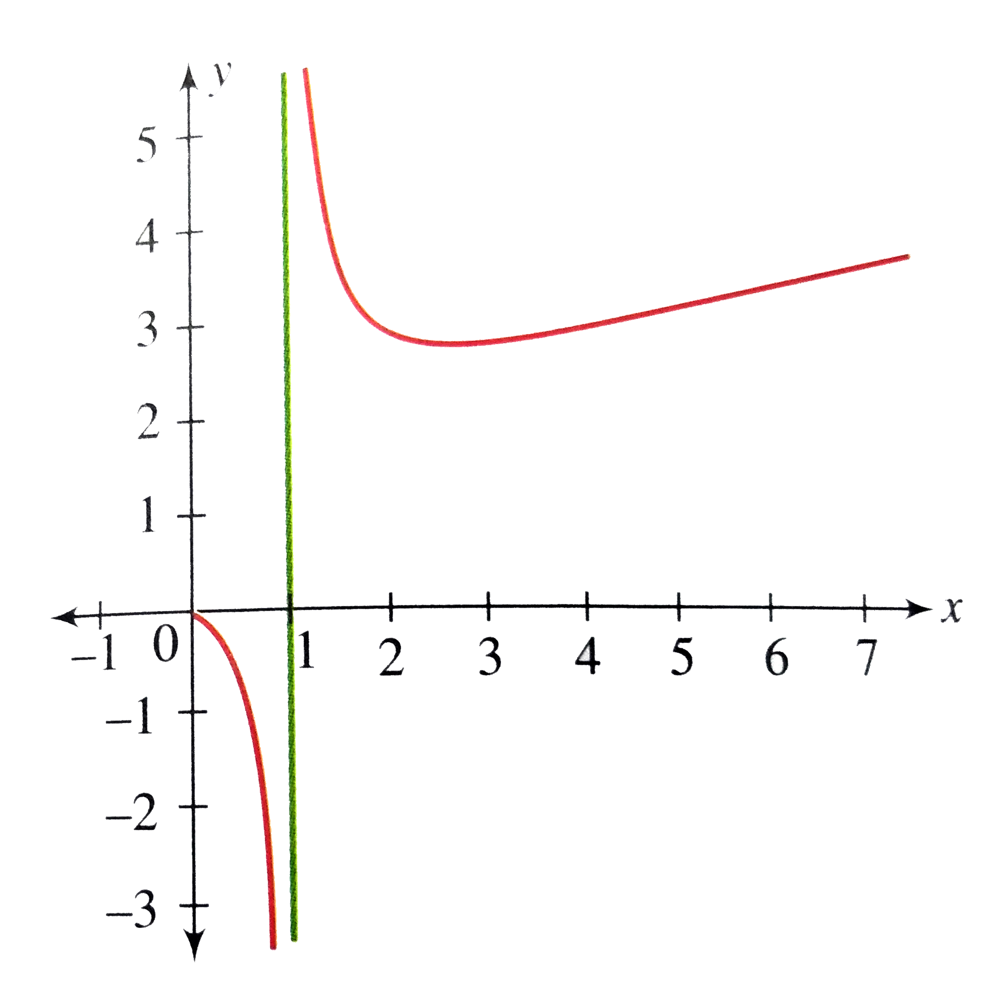 Draw the graph of `y=x//"ln "x` - Sarthaks eConnect | Largest Online ...
