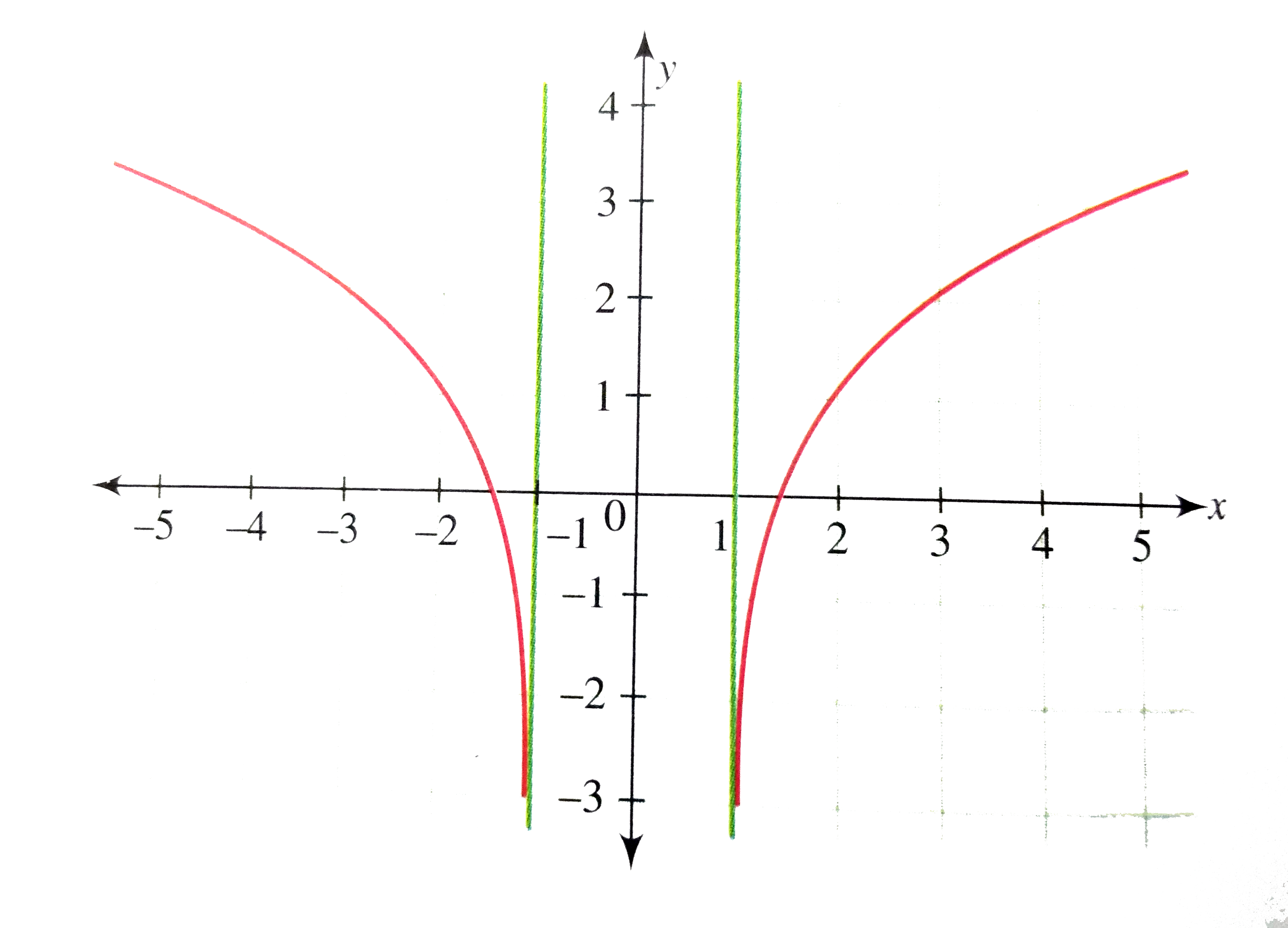 Draw The Graph Of y log e x 2 1 Sarthaks EConnect Largest