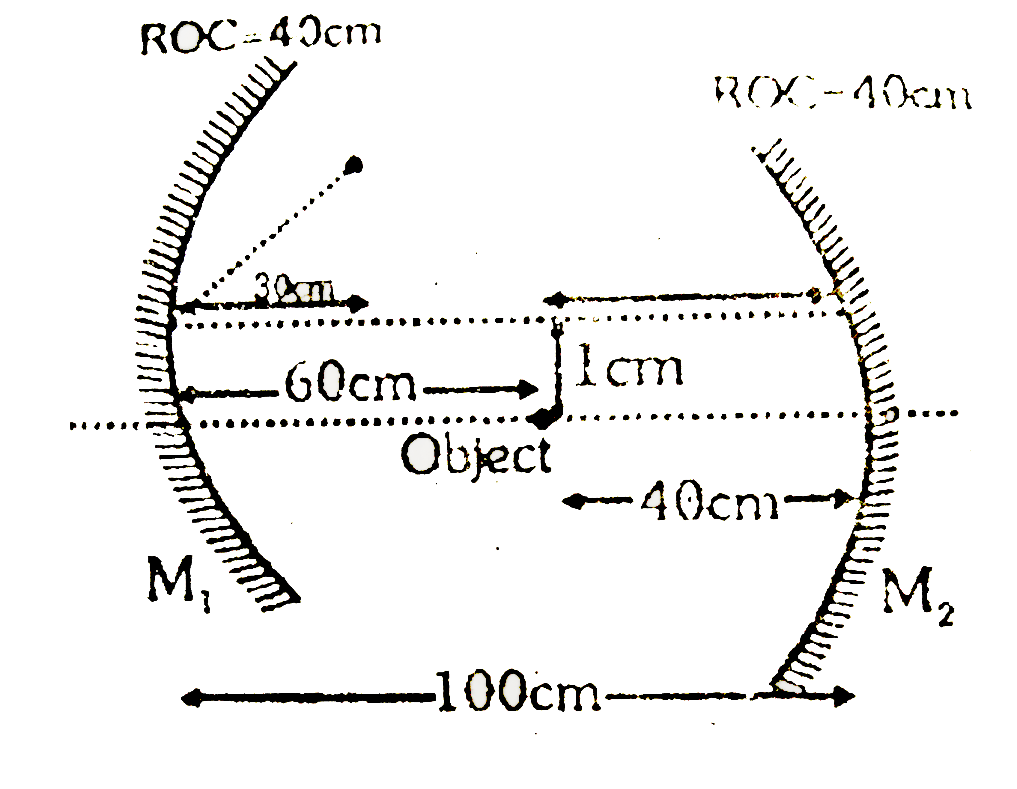 Two concave mirrors each of radius of curvature 40cm are placed such ...