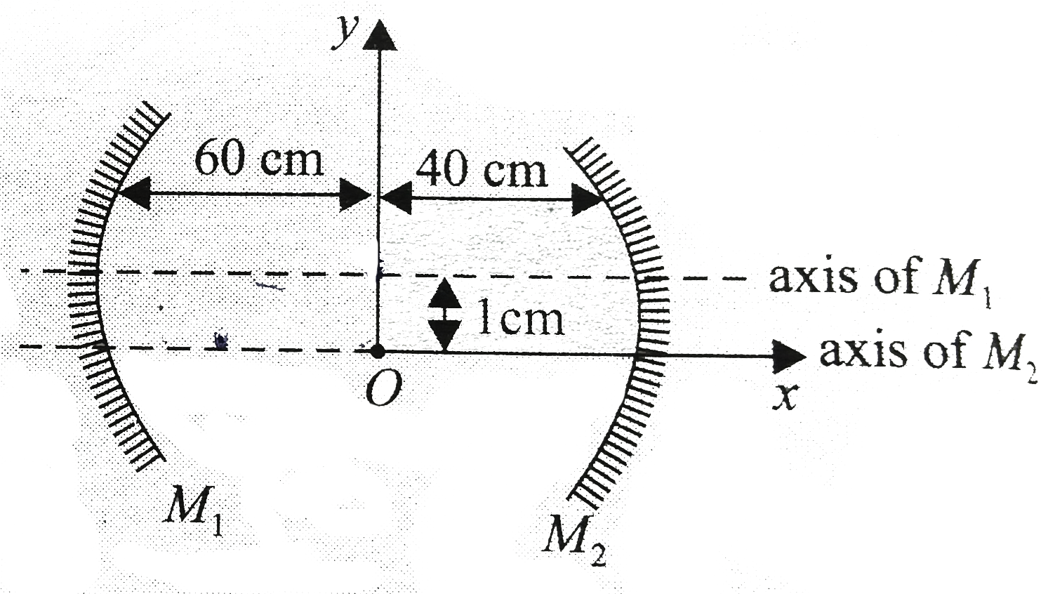 Two concave mirrors each of radius of curvature 40cm are placed such ...