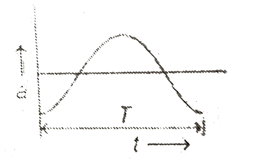 Acceleration versus time graph of a body in SHM is given by a curve ...