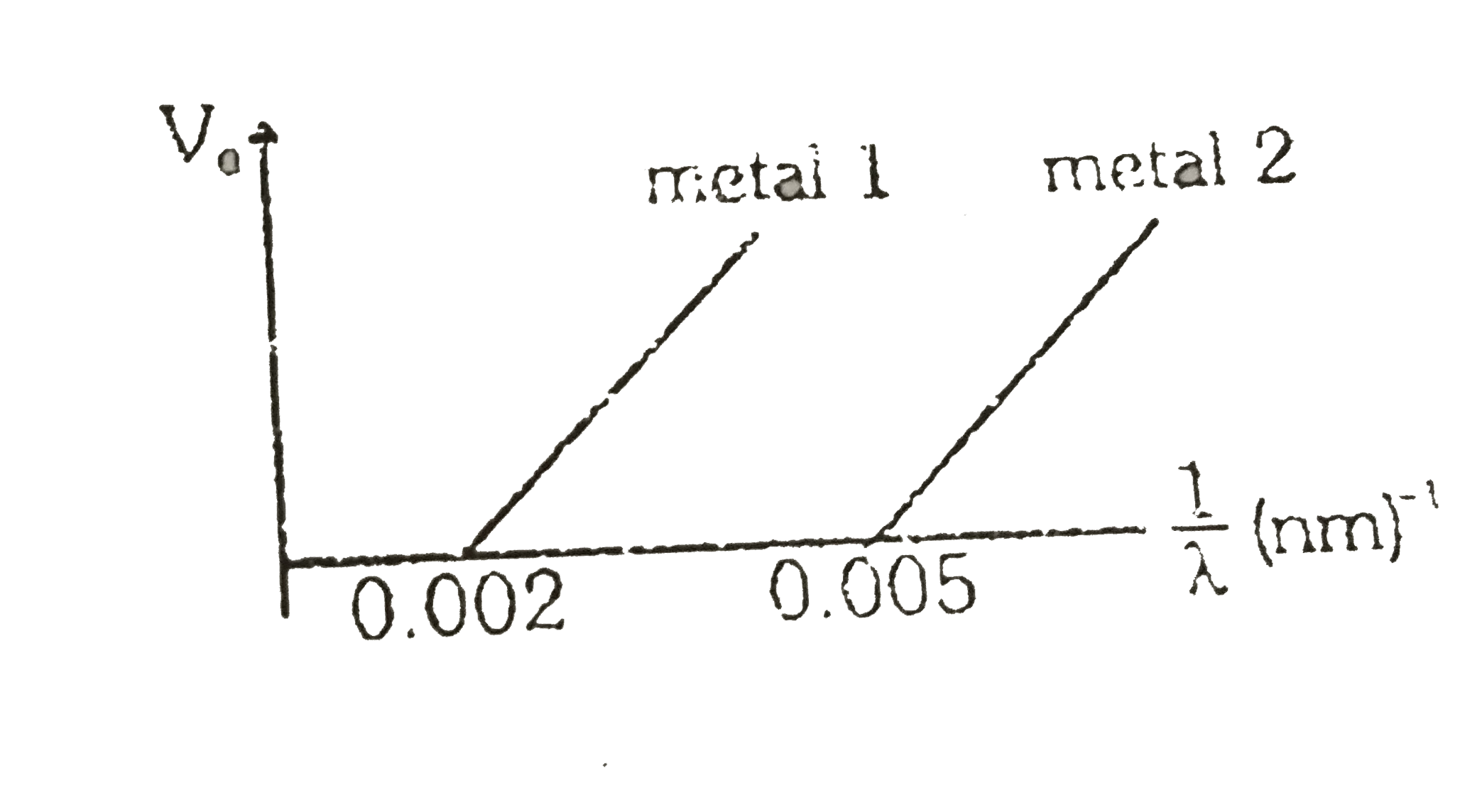 The graph between `1/lambda` and stopping potential `V_(0)` of two ...