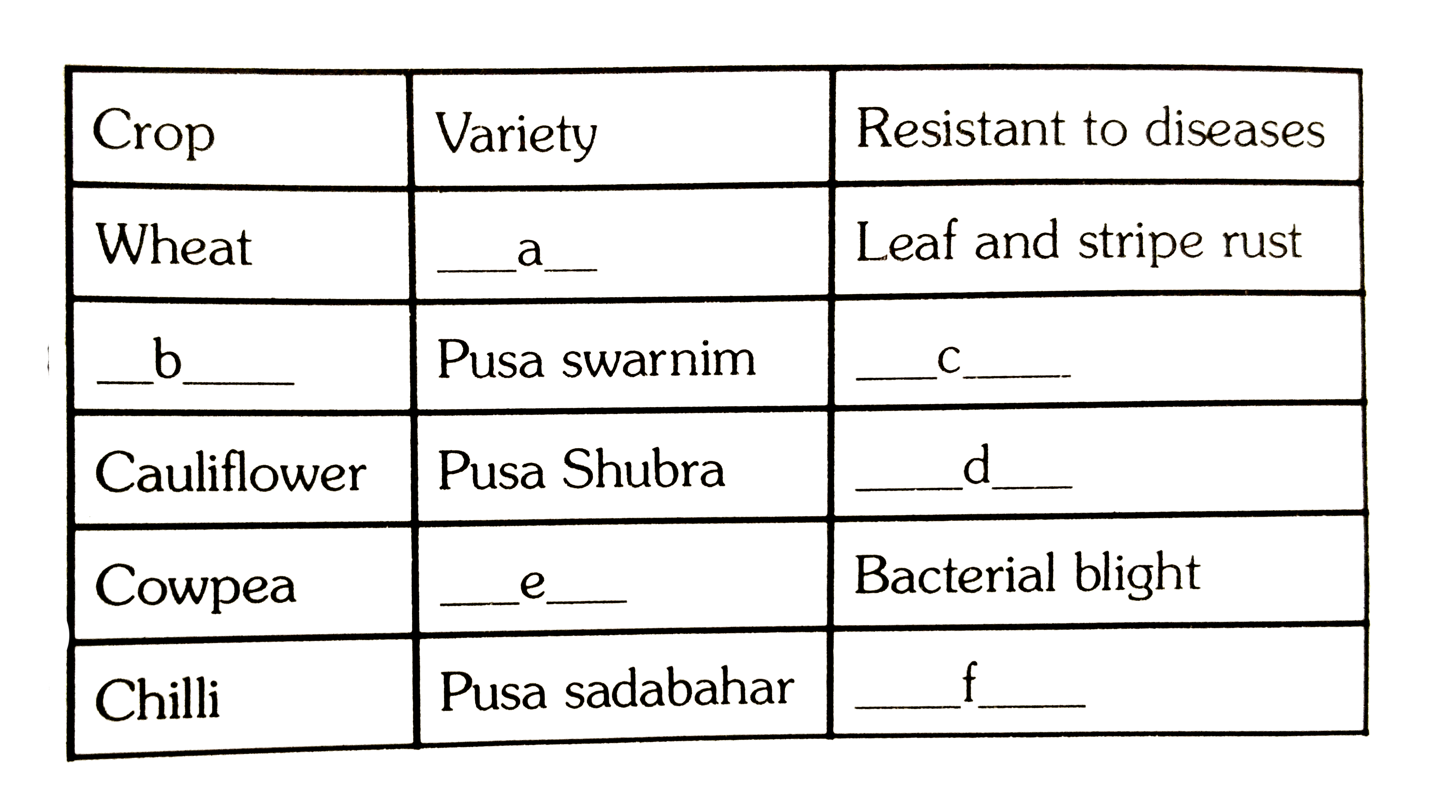 Complete the following table - Sarthaks eConnect | Largest Online Education Community