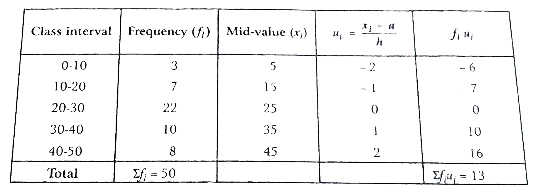 Find the mean from the following table using step deviation method ...