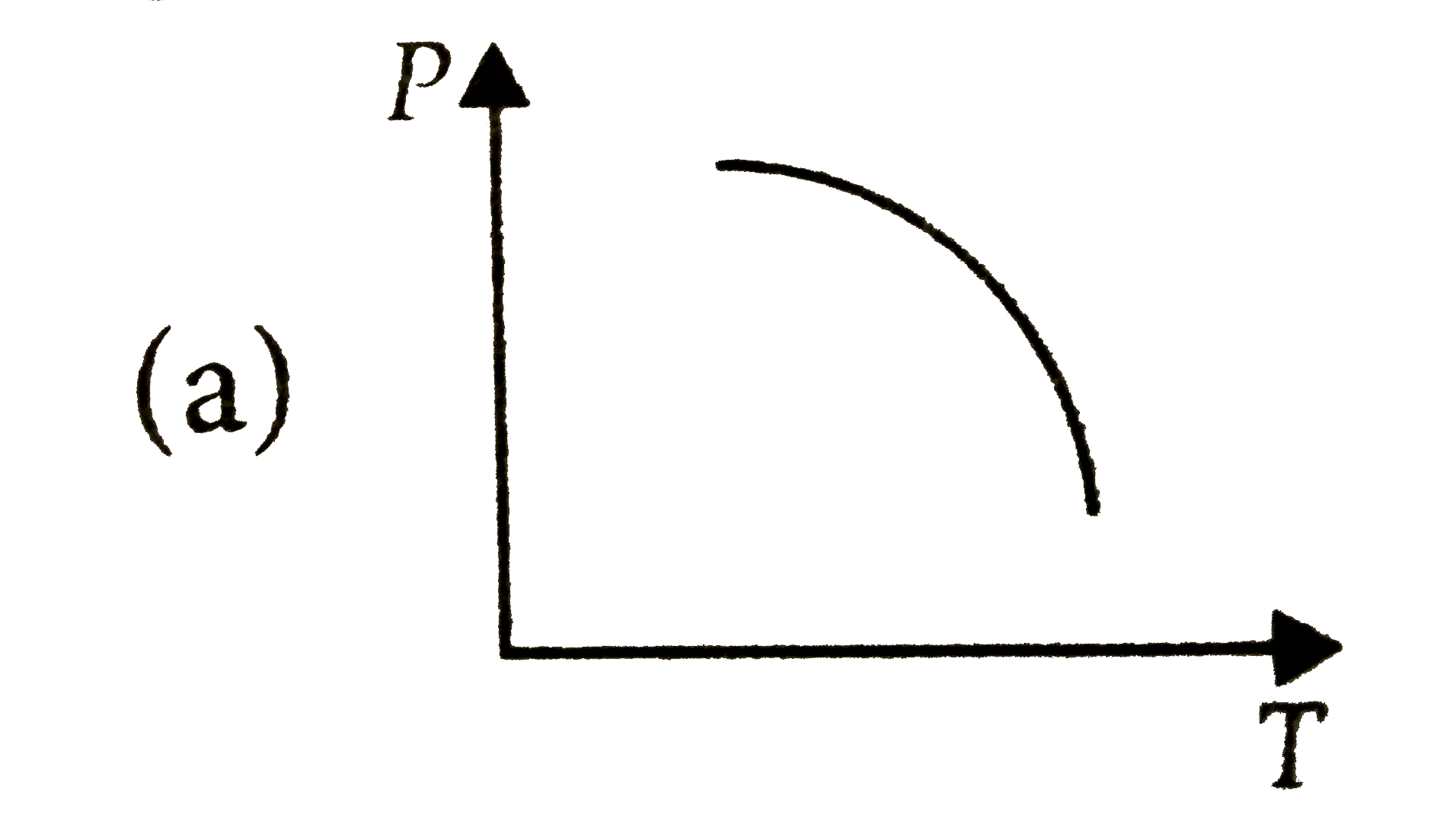 Which of the following P-V diagram represent the graph of isometric ...