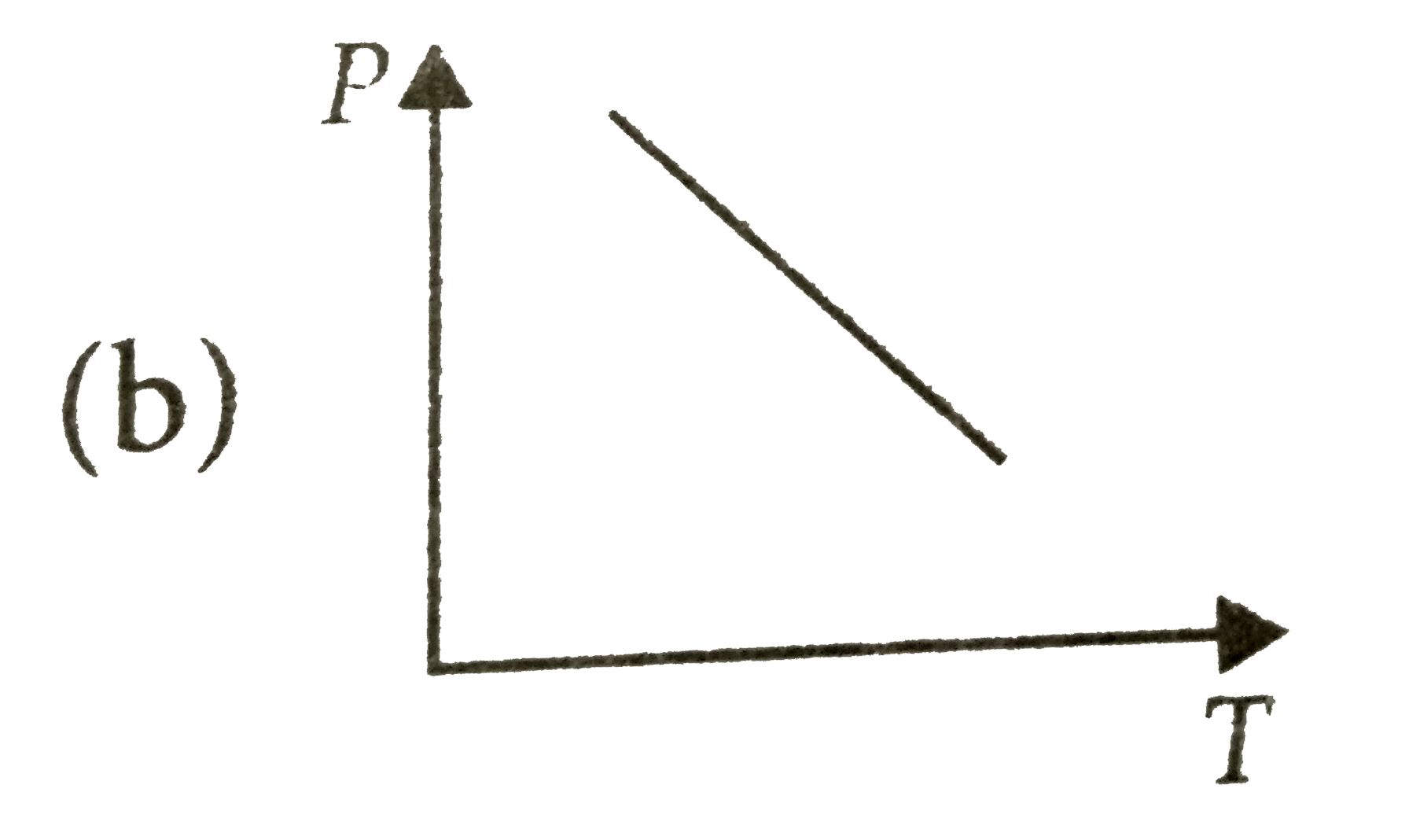 Which of the following P-V diagram represent the graph of isometric ...