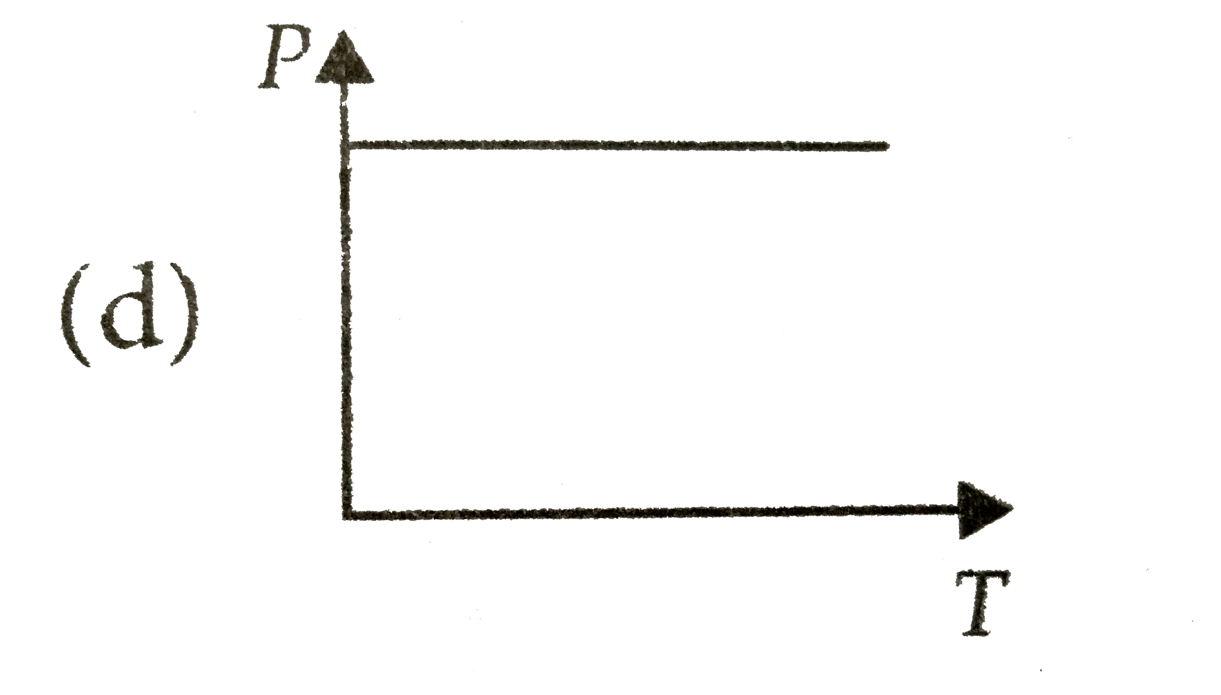 Which of the following P-V diagram represent the graph of isometric ...