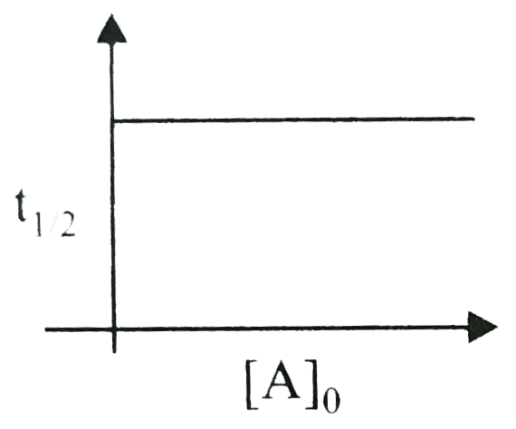 Which graph represents zero-order reaction `[A(g) rarr B (g ...