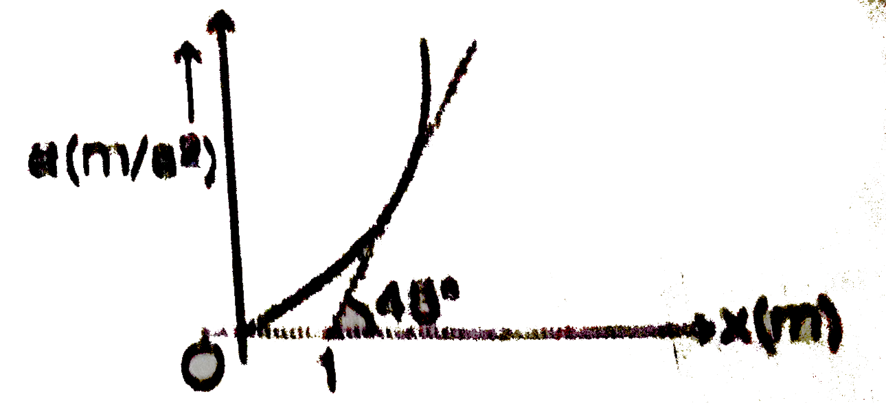 A particle starts moving with initial velocity `3m//s` along `x`- axis from origin. Its ...