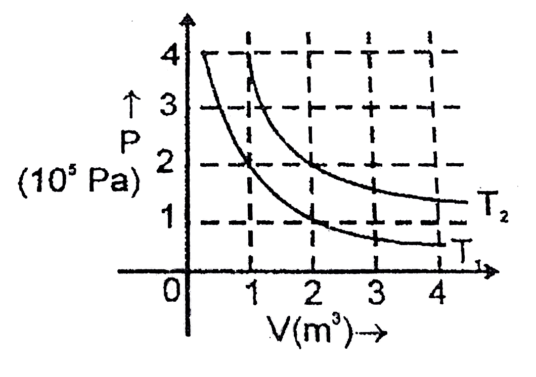 The following graphs shows two isothermal process for a fixed mass of ...