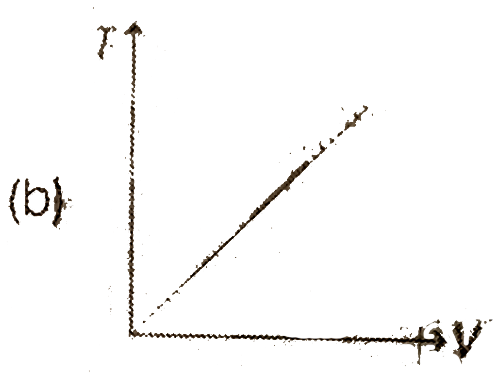 One mole of an ideal monotomic gas undergoes a linear process from A to ...