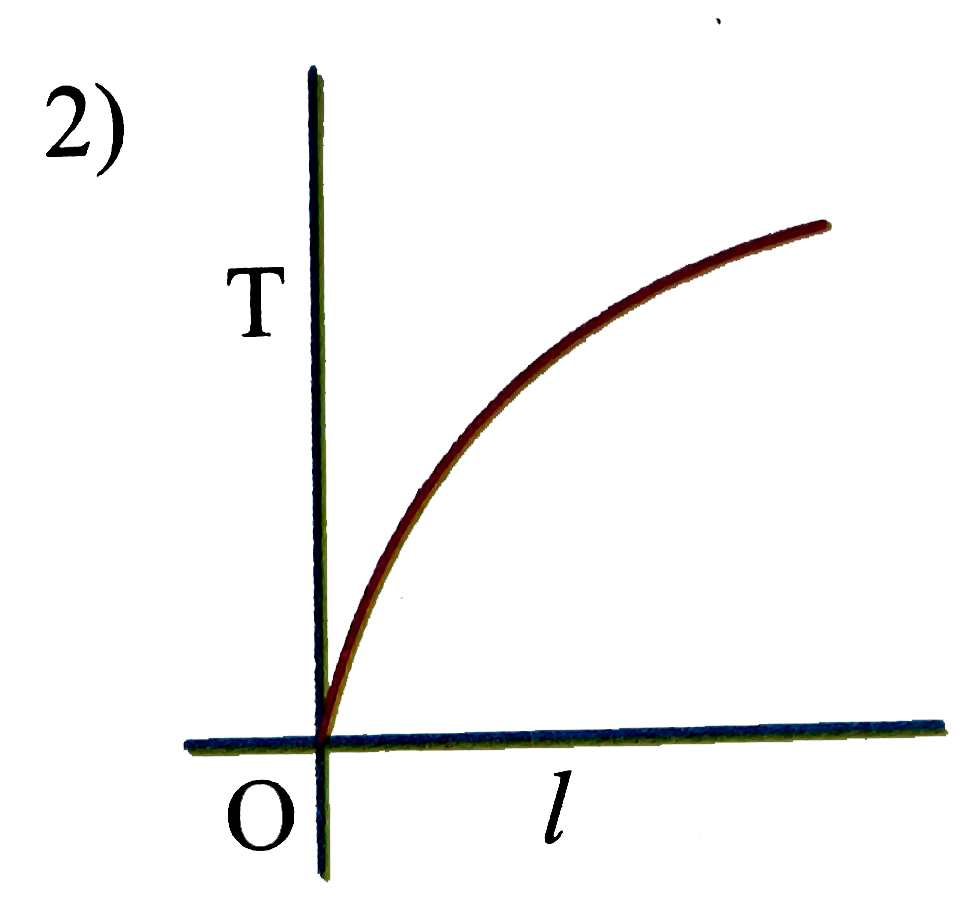 The graph between time period (`T`) and length (`l`) of a simple ...