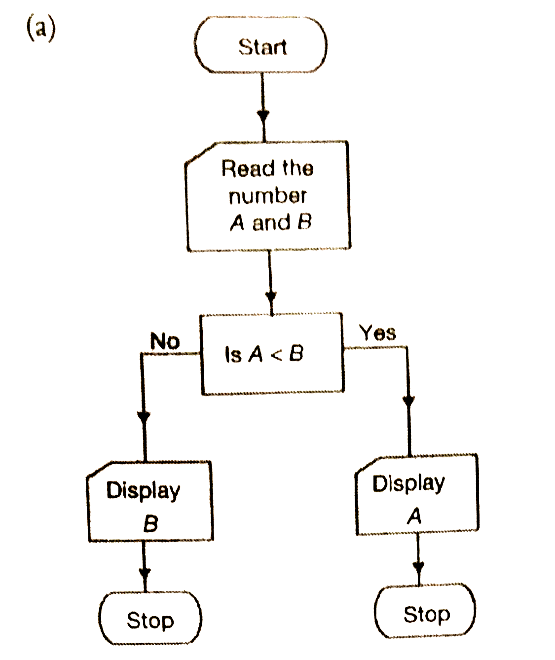 Which of the following is an appropriate flowchart to find the greatest ...